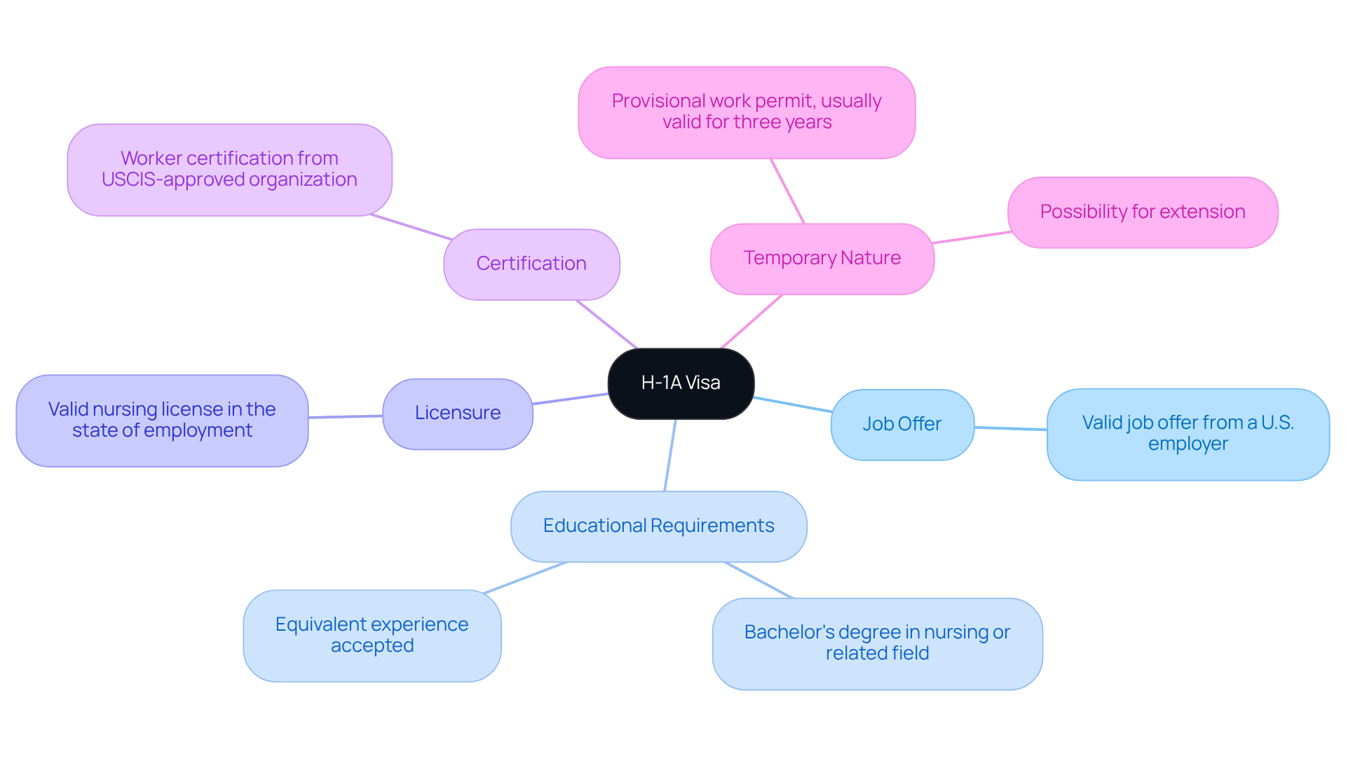 The central node represents the H-1A visa, while the branches show the key features and eligibility criteria. Each branch explains what is needed to qualify for the visa, making it easier to understand the requirements at a glance.