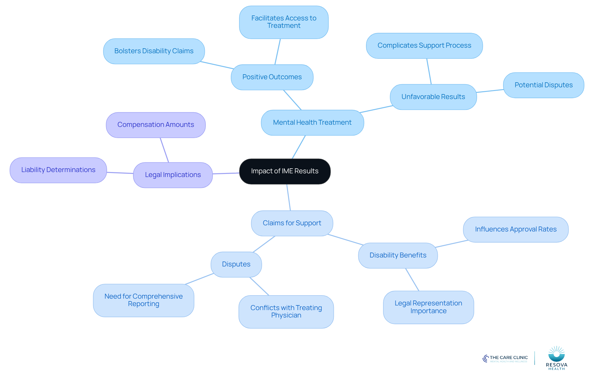 The central node represents the overall impact of IME results. Each branch shows how these results affect different areas like treatment, claims, and legal matters. Follow the branches to see how each aspect connects to the main theme. The central node represents the overall impact of IME results. Each branch shows how these results affect different areas like treatment, claims, and legal matters. Follow the branches to see how each aspect connects to the main theme.