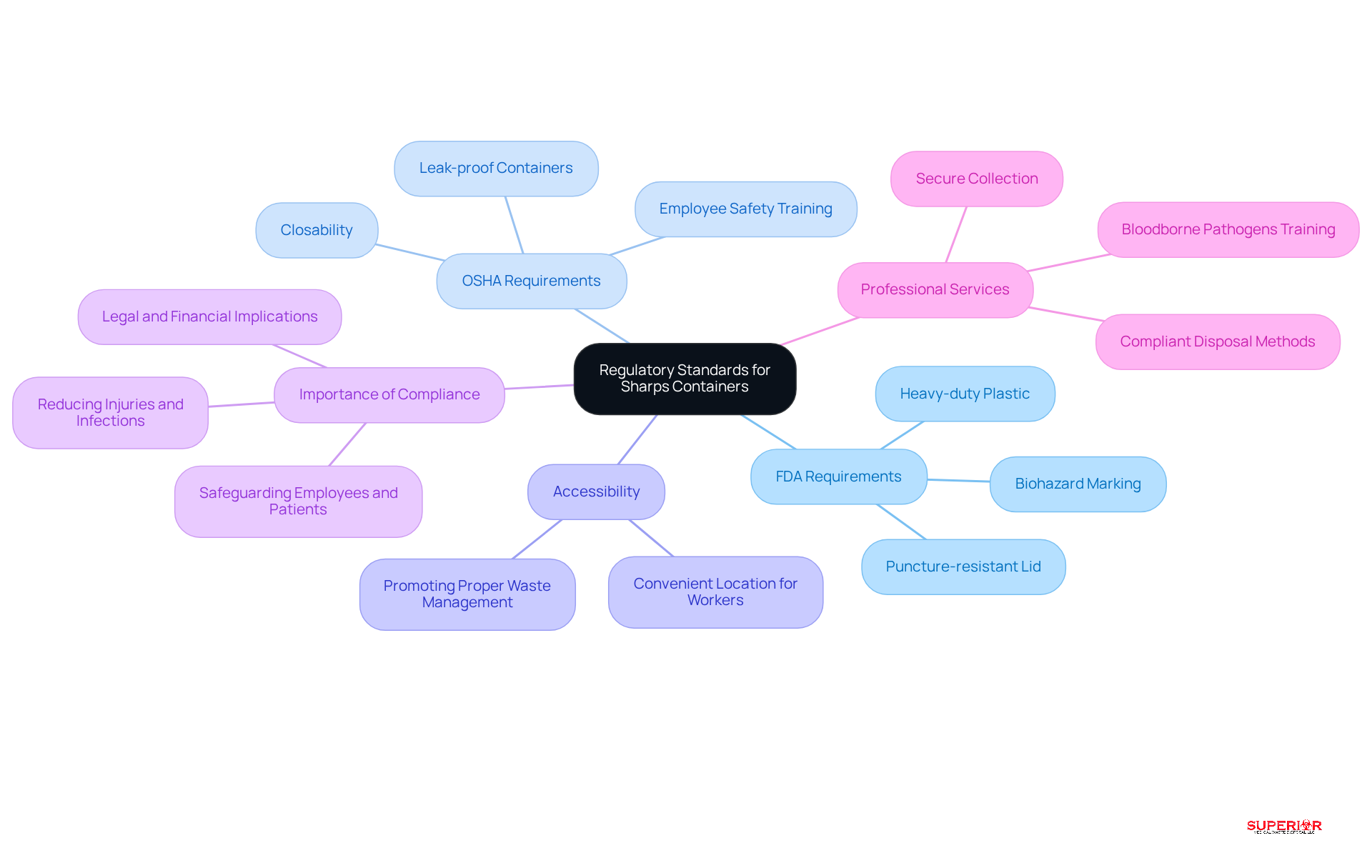 Start at the center with the main topic, then follow the branches to explore each regulatory requirement and its significance. Each color represents a different aspect of the standards, making it easy to navigate through the information.