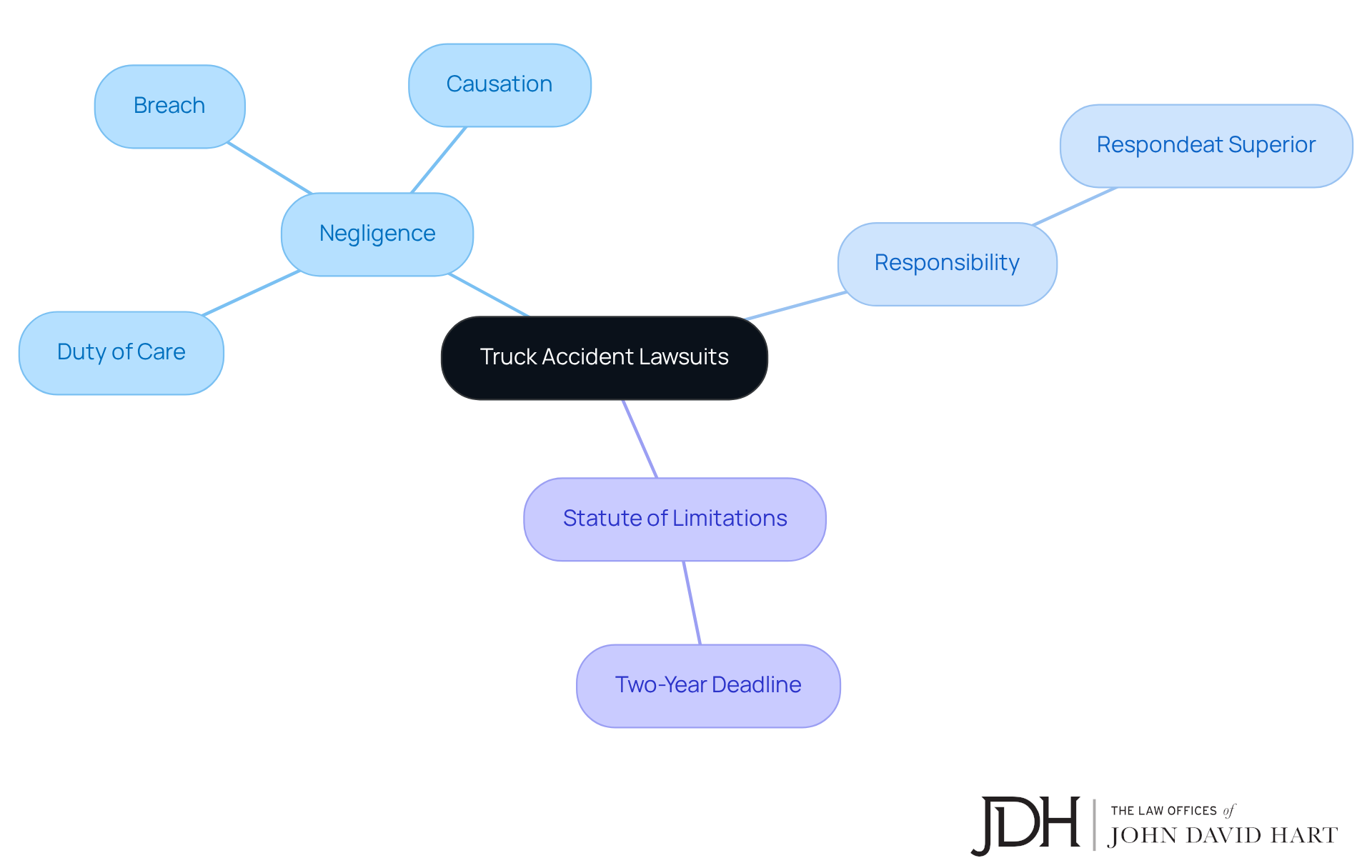The central node represents the main topic, while the branches show important concepts related to truck accident lawsuits. Each branch can be explored to understand the details and relationships between these legal principles.