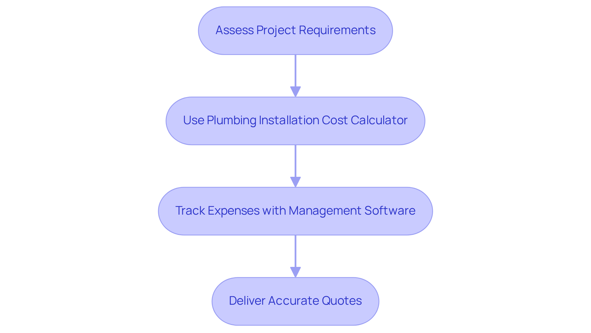 Follow the arrows to see how contractors should assess their projects and use tools to ensure accurate pricing and efficient management.