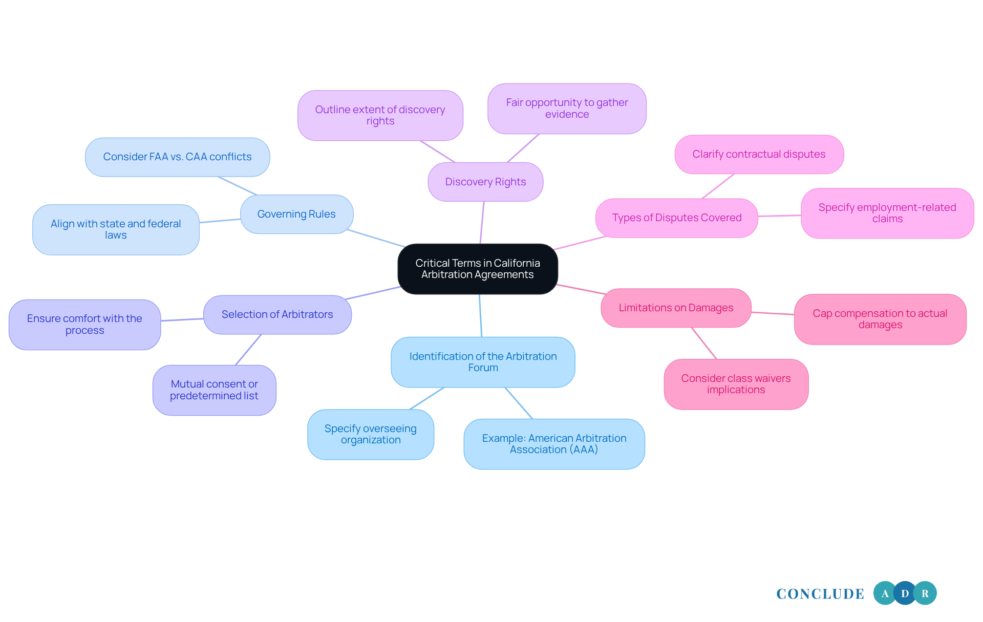 This mindmap shows the key components that should be included in arbitration agreements. Each branch represents a crucial term that plays a role in creating fair dispute resolution contracts. Explore the branches to understand how each term contributes to the overall process.