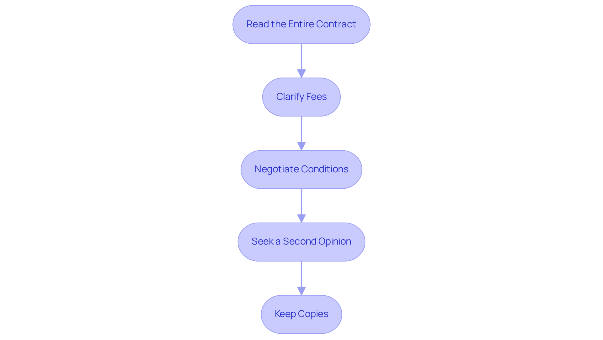 Each box represents a step you should take when reviewing a contract with an attorney. Follow the arrows to see the order of actions, ensuring you cover all important aspects before signing any agreement.