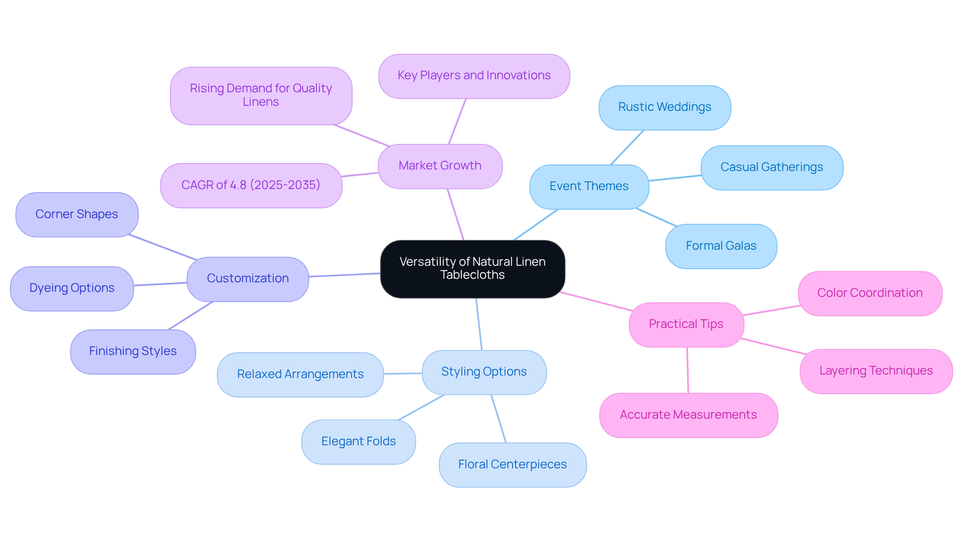 The central node represents the main idea, while the branches show different aspects of how natural linen tablecloths can be used in events. Each branch connects to specific details, making it easy to understand the versatility and benefits of these linens.