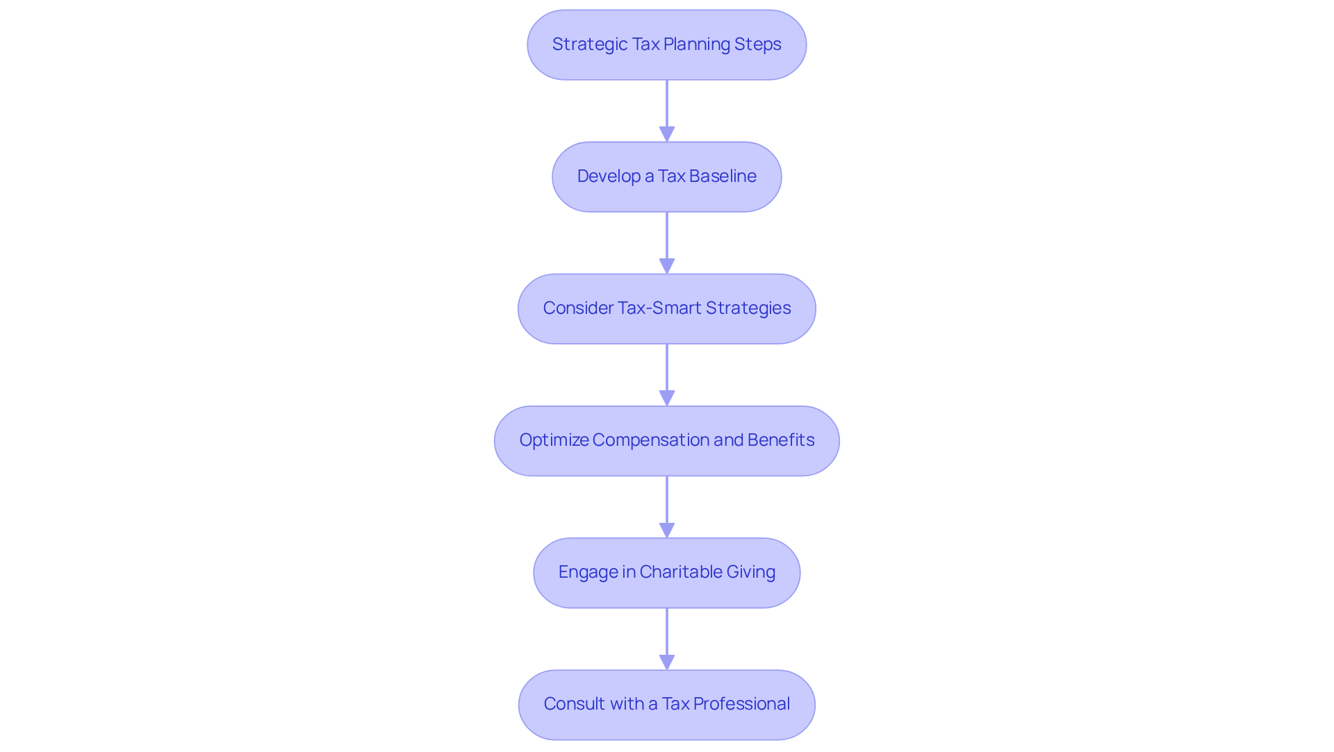 This flowchart outlines the steps families can take to manage tax implications after a liquidity event. Each box represents a key action to consider, and the arrows show the order in which these steps should be taken. Following this flow will help families navigate their tax planning effectively. This flowchart outlines the steps families can take to manage tax implications after a liquidity event. Each box represents a key action to consider, and the arrows show the order in which these steps should be taken. Following this flow will help families navigate their tax planning effectively.