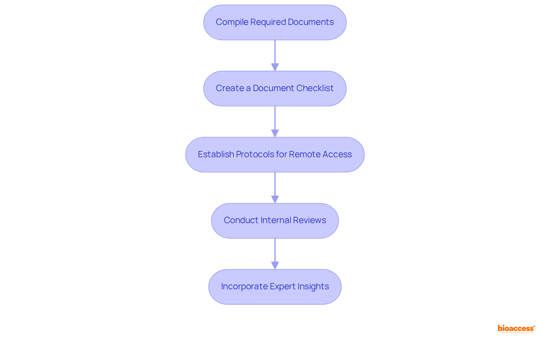Each box represents a critical step in preparing for the audit — follow the arrows to see how to move from compiling documents to incorporating expert insights.