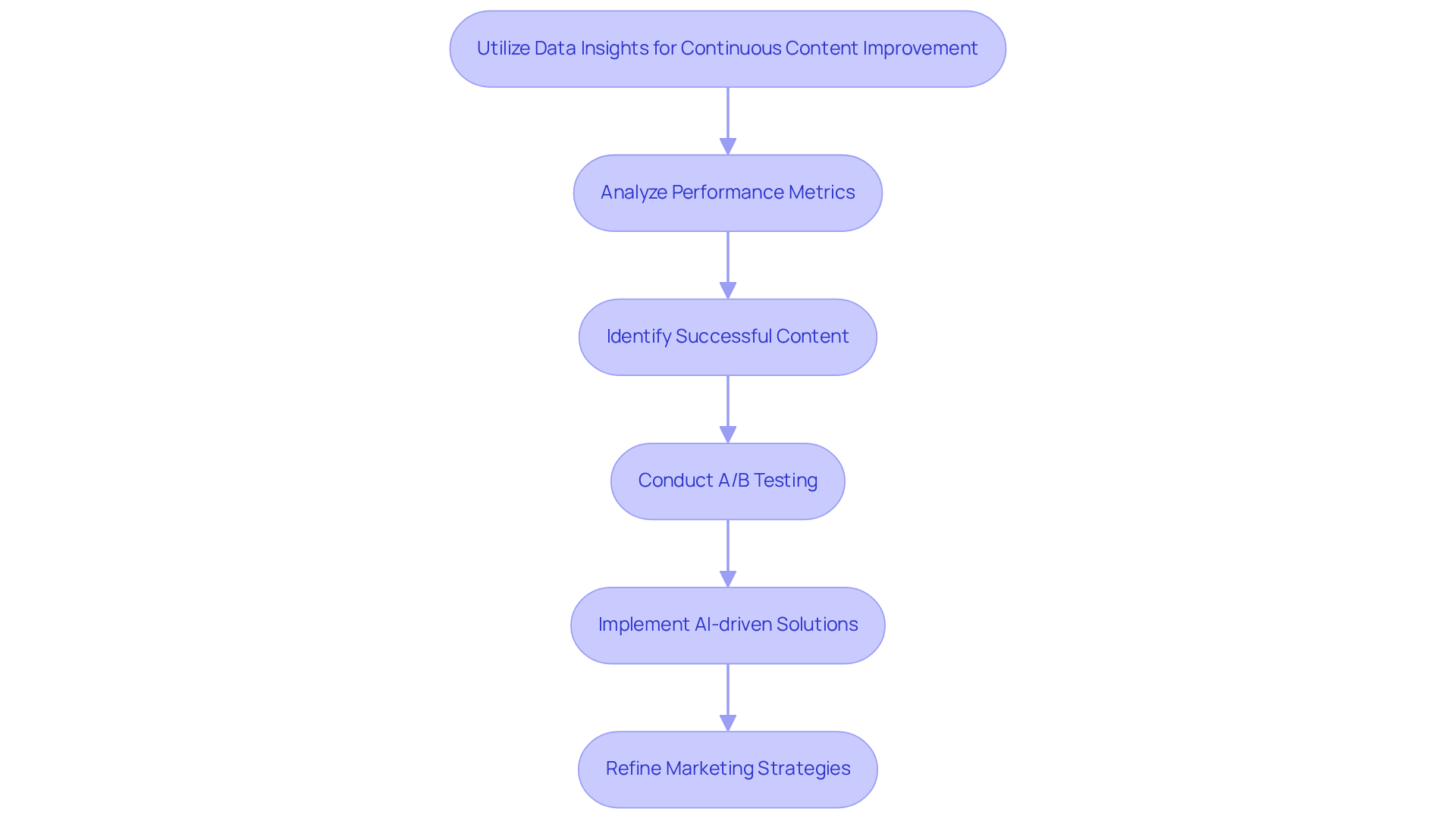 Follow the arrows to see how each step leads to the next in the process of improving content marketing strategies using data insights.