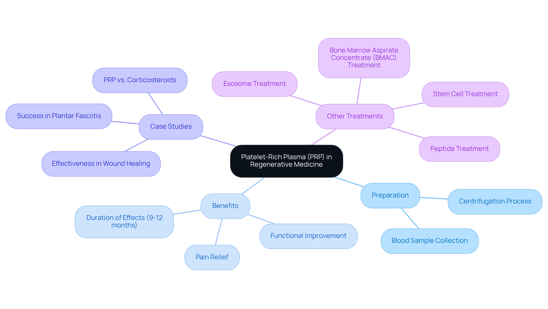 This mindmap starts with PRP at the center, branching out to show how it is prepared, its benefits, real-life case studies, and other regenerative treatments available. Each branch helps you see how these elements connect and contribute to the overall understanding of PRP in regenerative medicine. This mindmap starts with PRP at the center, branching out to show how it is prepared, its benefits, real-life case studies, and other regenerative treatments available. Each branch helps you see how these elements connect and contribute to the overall understanding of PRP in regenerative medicine.