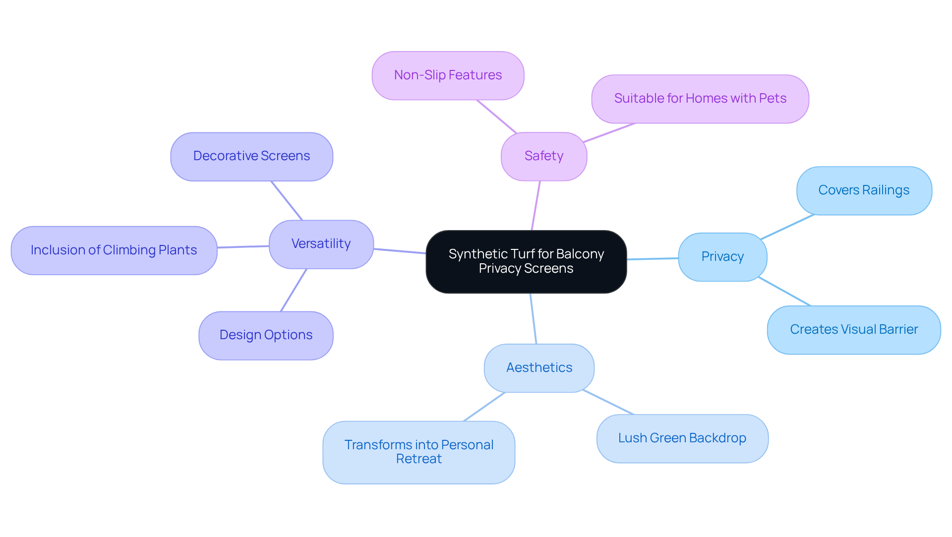 This mindmap shows how synthetic turf can enhance your balcony experience. Each branch represents a different benefit: privacy, aesthetics, versatility, and safety. Follow the branches to see how they connect to the main idea of creating a comfortable and beautiful outdoor space.