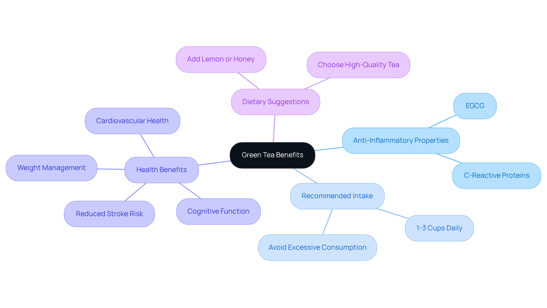 This mindmap shows how green tea can improve your health. Start at the center with the main idea, then follow the branches to see how it helps with inflammation, what you should drink, and other health benefits. Each color represents a different aspect of green tea's advantages.