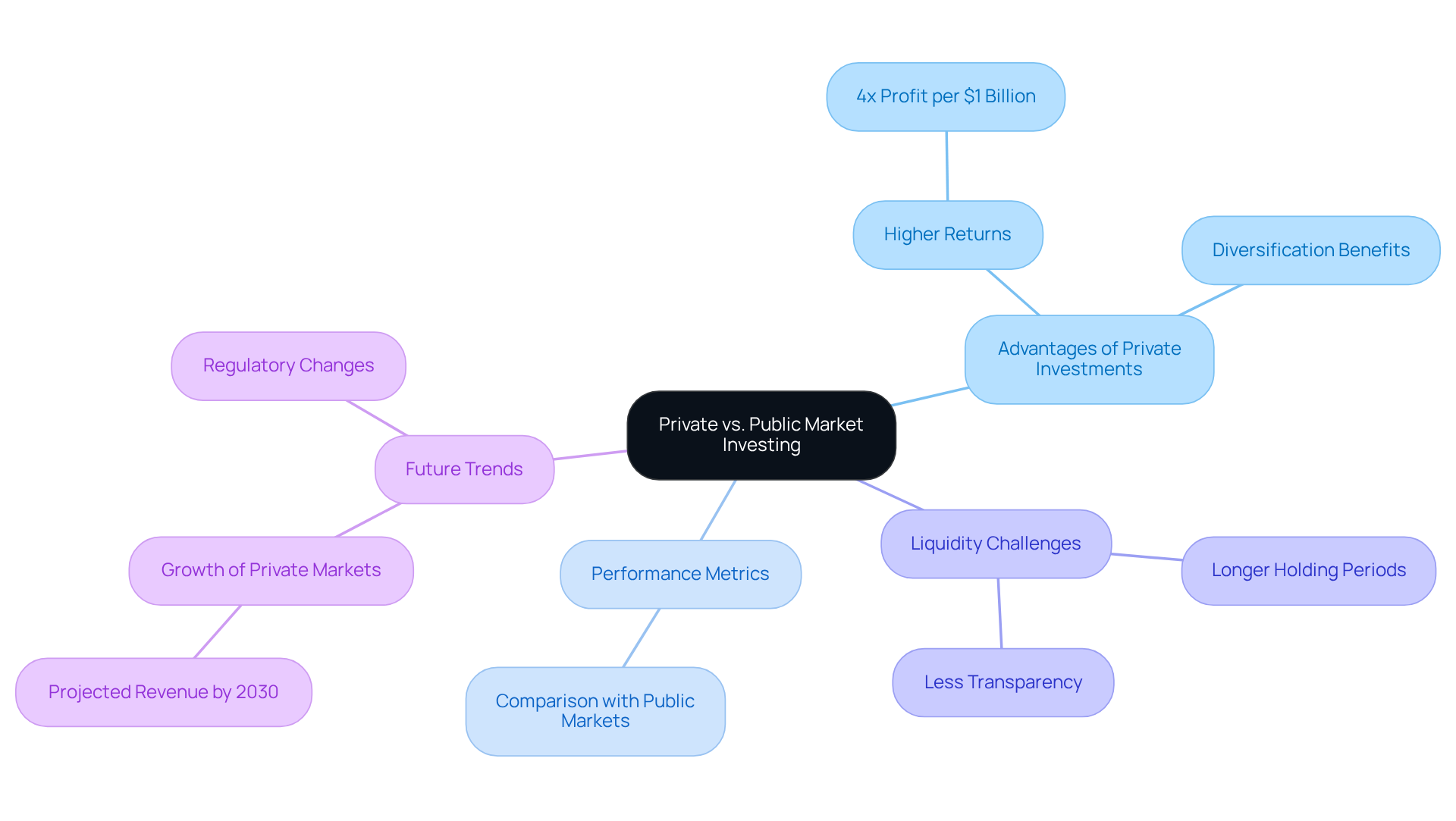 The central node represents the overall topic, while branches show key insights and considerations. Each color-coded branch helps you identify different themes, making it easier to understand the relationships between private and public investments.