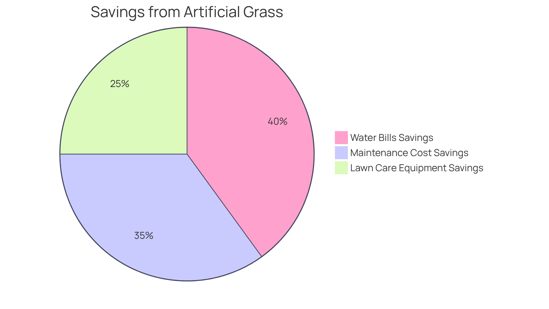 This pie chart shows how much money you can save by switching to buffalo artificial grass. Each slice represents a different area of savings: the bigger the slice, the more you save in that category. For example, if the water bills slice is large, it means you'll save a lot on watering your lawn! This pie chart shows how much money you can save by switching to buffalo artificial grass. Each slice represents a different area of savings: the bigger the slice, the more you save in that category. For example, if the water bills slice is large, it means you'll save a lot on watering your lawn!
