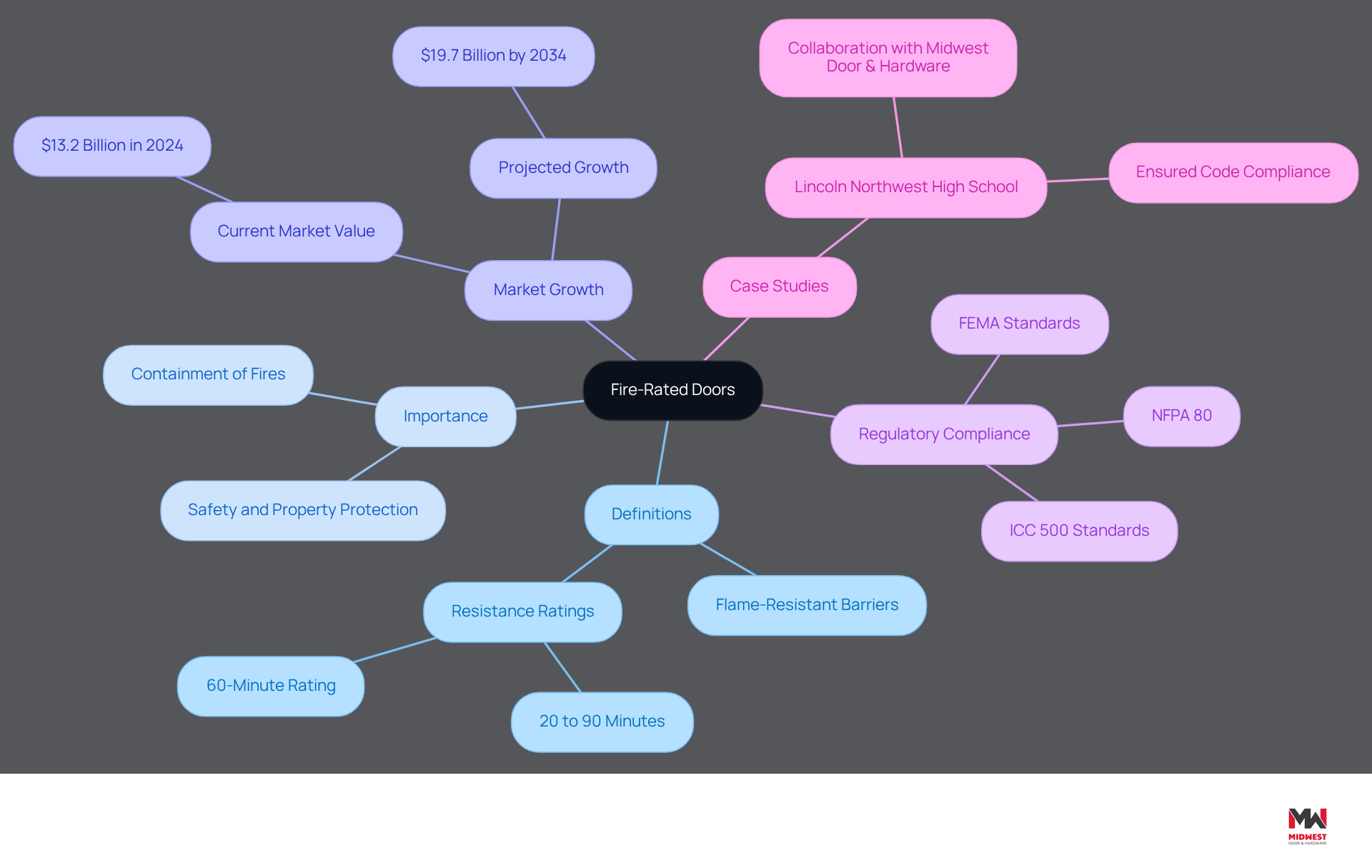 This mindmap starts with the main topic of fire-rated doors at the center. Each branch represents a different aspect of the topic, such as definitions, importance, market growth, regulations, and real-world examples. Follow the branches to explore how each part contributes to the overall understanding of fire-rated doors. This mindmap starts with the main topic of fire-rated doors at the center. Each branch represents a different aspect of the topic, such as definitions, importance, market growth, regulations, and real-world examples. Follow the branches to explore how each part contributes to the overall understanding of fire-rated doors.