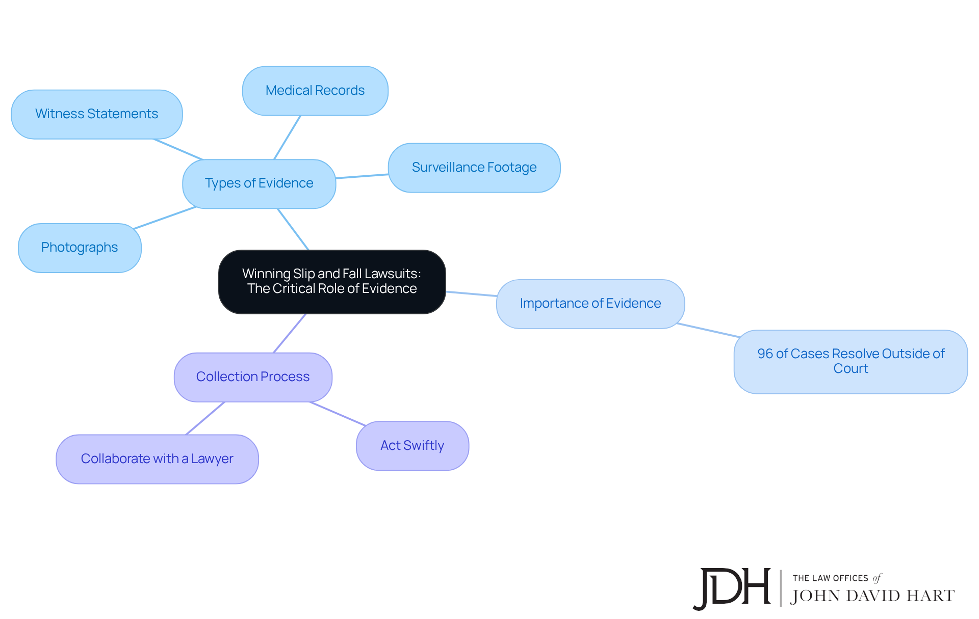 The central idea is about winning lawsuits through evidence. Each branch represents a different aspect of evidence: types, importance, and how to collect it. Follow the branches to understand how they connect to the main theme. The central idea is about winning lawsuits through evidence. Each branch represents a different aspect of evidence: types, importance, and how to collect it. Follow the branches to understand how they connect to the main theme.