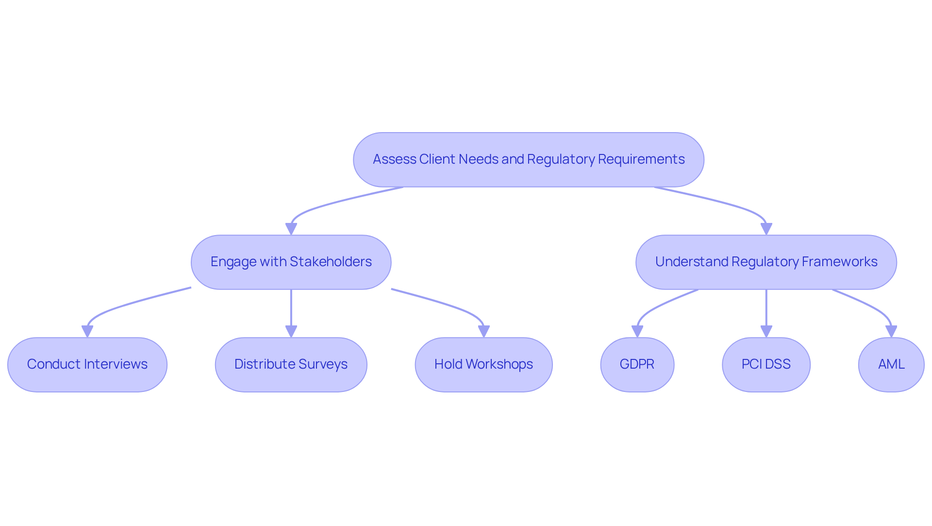This flowchart illustrates the steps involved in assessing client needs and regulatory requirements. Follow the arrows to see how stakeholder engagement and understanding regulations work together to ensure successful software development. This flowchart illustrates the steps involved in assessing client needs and regulatory requirements. Follow the arrows to see how stakeholder engagement and understanding regulations work together to ensure successful software development.