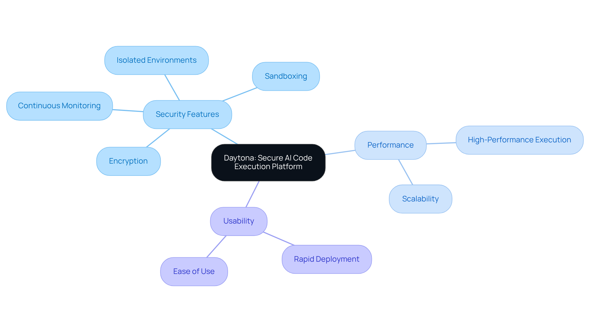 Start at the center with Daytona, then explore the branches to see how it ensures security, performance, and usability in AI code execution. Start at the center with Daytona, then explore the branches to see how it ensures security, performance, and usability in AI code execution.