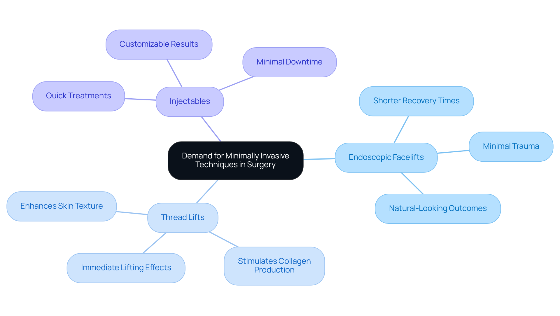 The central node represents the overall demand for these techniques, while the branches show specific methods and their advantages. Follow the branches to see how each technique contributes to the trend of minimally invasive surgery.