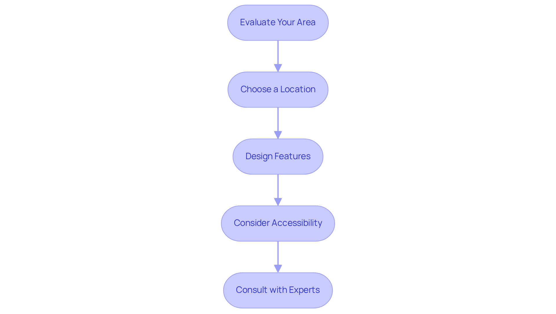 Each box represents a step in the planning process for your putting turf area. Follow the arrows to see how to move from one step to the next, ensuring you cover all important aspects.