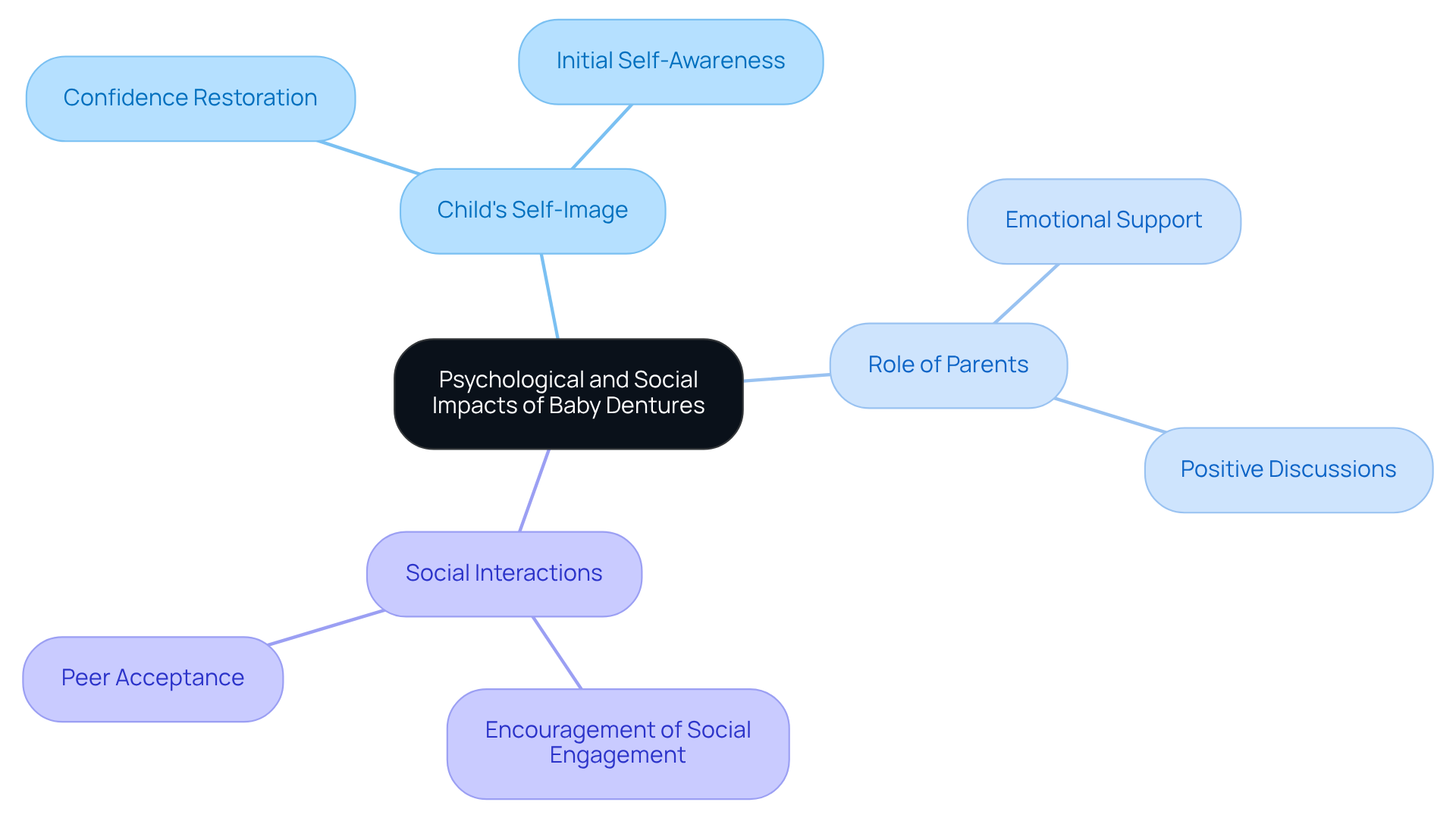 The central node highlights the main topic, and the branches show how different aspects of psychological and social impacts are connected. Each sub-point gives deeper insights into specific areas of concern and support.