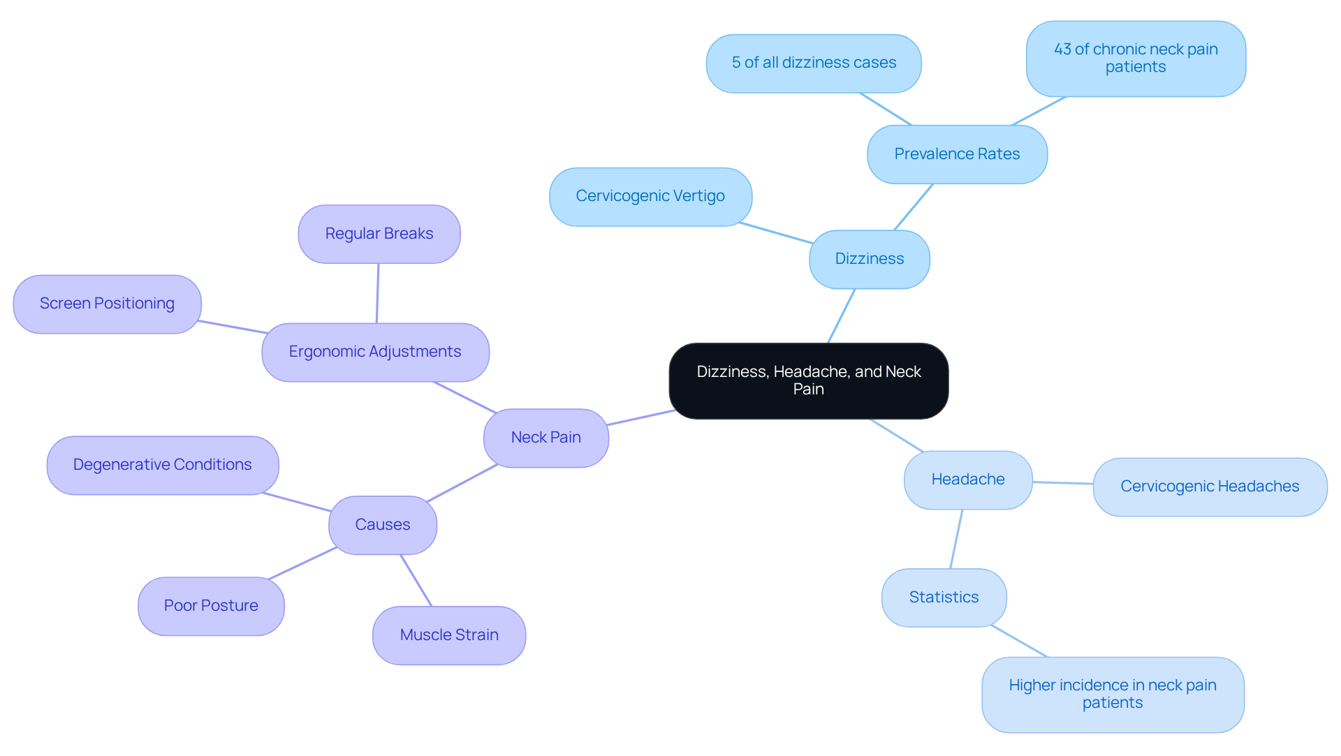 This mindmap illustrates how dizziness, headache, and neck pain are related. Each branch represents a symptom, and the sub-branches provide more details about causes, statistics, and recommendations. Follow the branches to see how these issues connect and what you can do to address them.