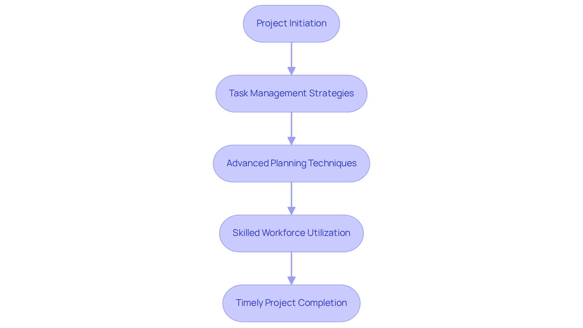 This flowchart shows the steps the company takes to ensure projects are completed on time. Each box represents a key part of the process, and the arrows show how each step leads to the next.