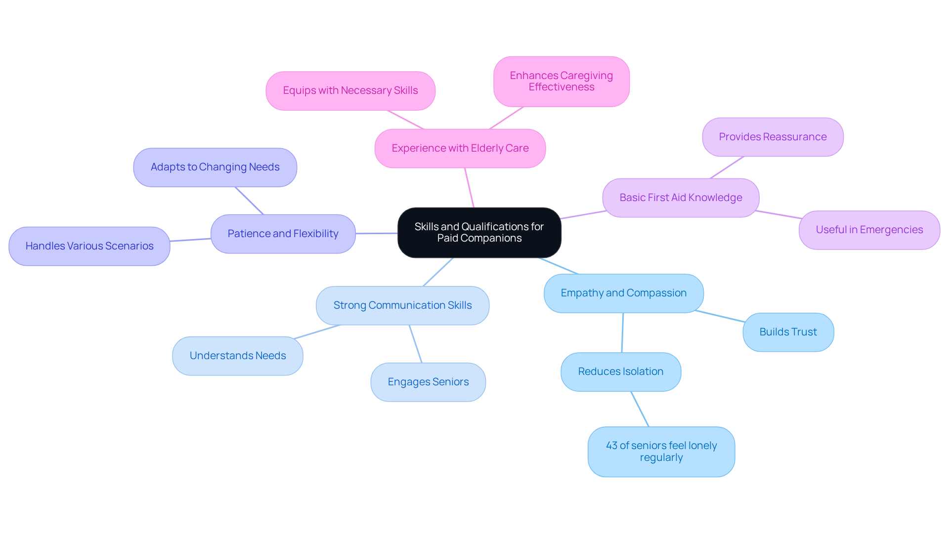 The central node represents the overall theme of the skills needed, while each branch highlights a specific skill. Each sub-branch explains why that skill is important, helping you understand how these qualifications contribute to effective companionship.