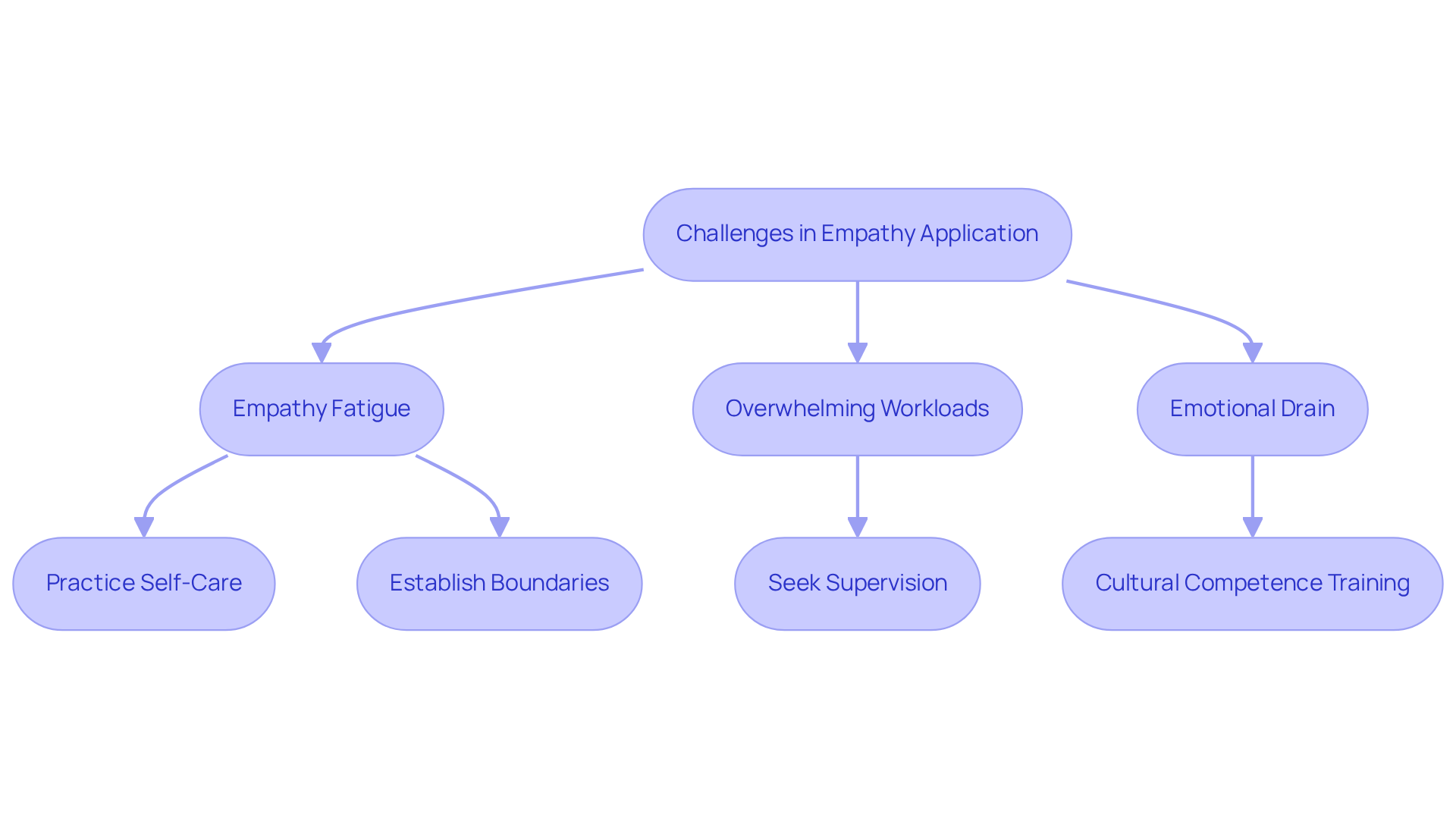 This flowchart shows the challenges mental health professionals face when applying empathy and the strategies they can use to overcome these challenges. Follow the arrows to see how each challenge connects to its solutions, helping to create a more supportive therapeutic environment.