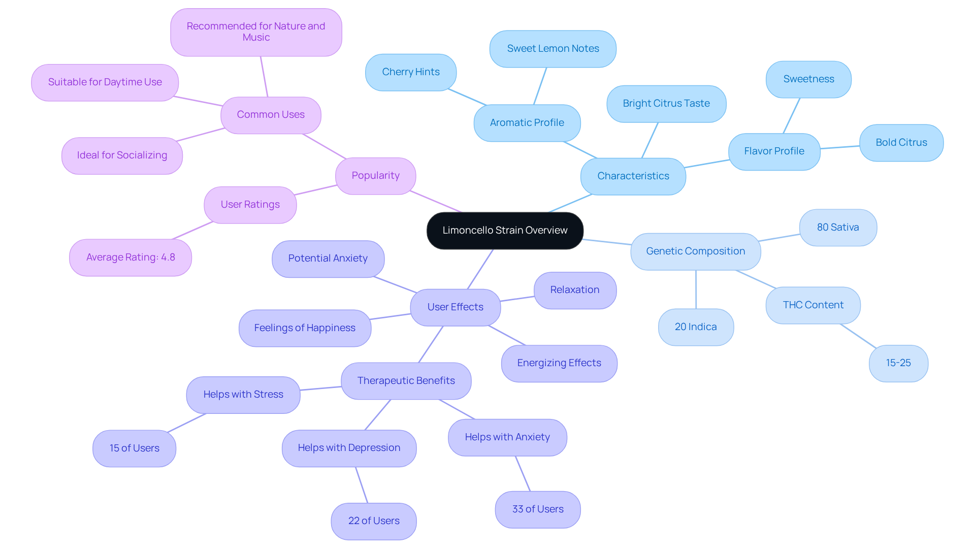 This mindmap explores the limoncello strain's unique features. Each branch represents a key aspect, helping you visualize how its characteristics and effects relate to one another.