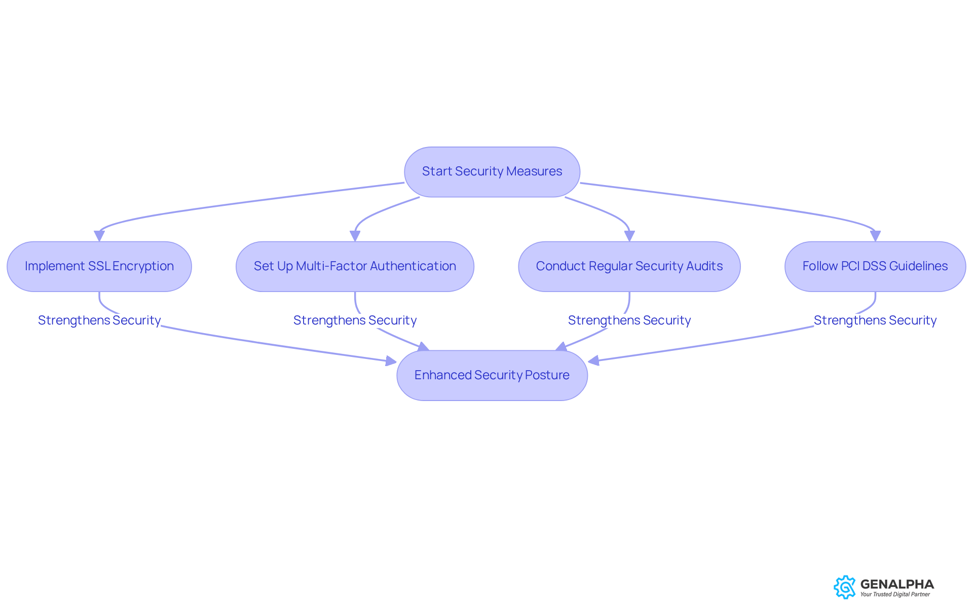 This flowchart outlines the essential steps businesses should take to ensure data security. Each box represents an action to implement, and the arrows show how these actions lead to a stronger security posture.