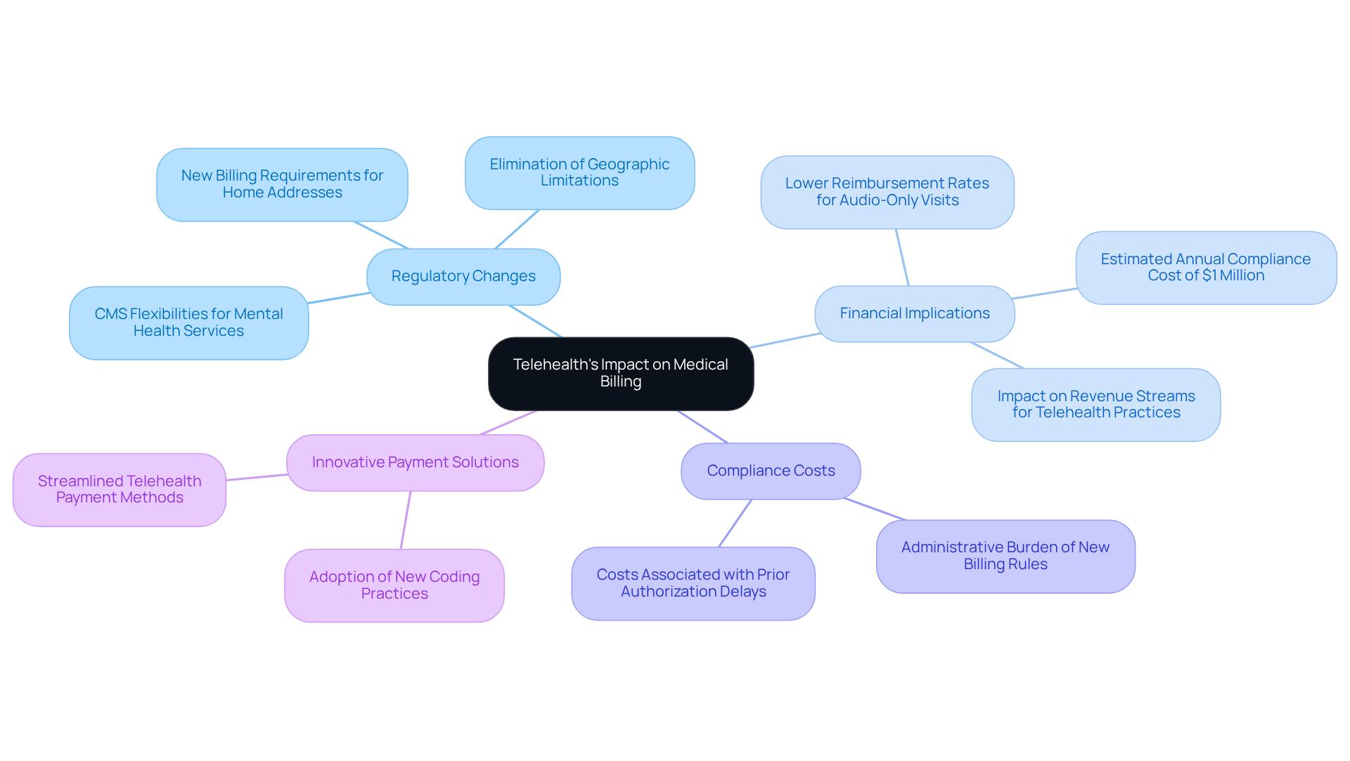 This mindmap starts with the main topic in the center and branches out to show various related aspects of telehealth's impact on medical billing. Each branch represents a different area of focus, helping you see how they connect to the central theme. This mindmap starts with the main topic in the center and branches out to show various related aspects of telehealth's impact on medical billing. Each branch represents a different area of focus, helping you see how they connect to the central theme.