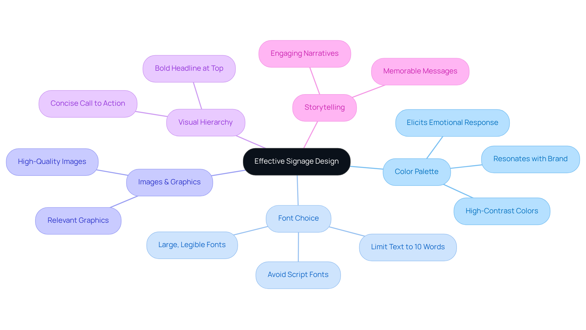This mindmap shows how different design elements work together to create effective signage. Each branch represents a key principle, and the sub-branches provide specific strategies to enhance your signage's impact.