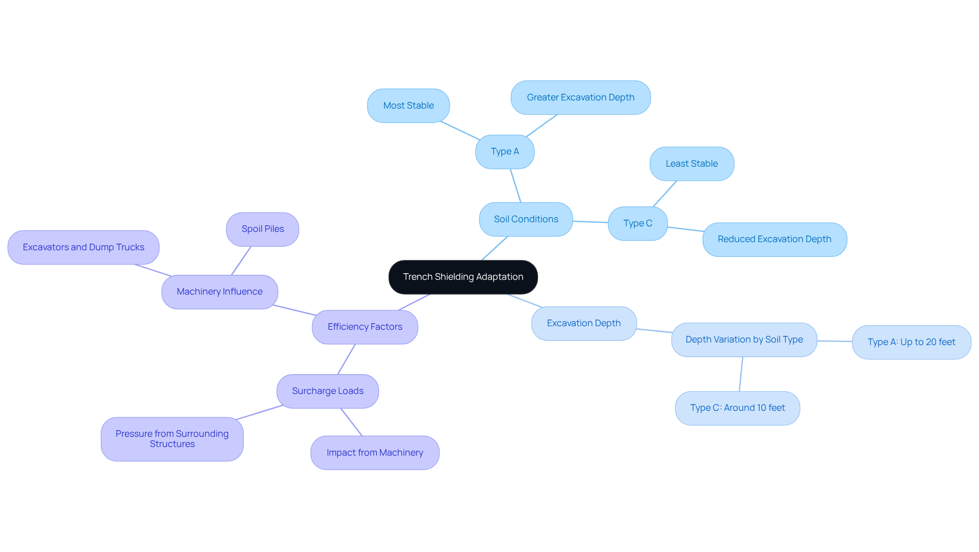 This mindmap shows how trench shielding adapts to different soil types. Start at the center with trench shielding, then follow the branches to see how soil conditions affect excavation depth and efficiency. Each type of soil has its own characteristics that influence safety and operational decisions.
