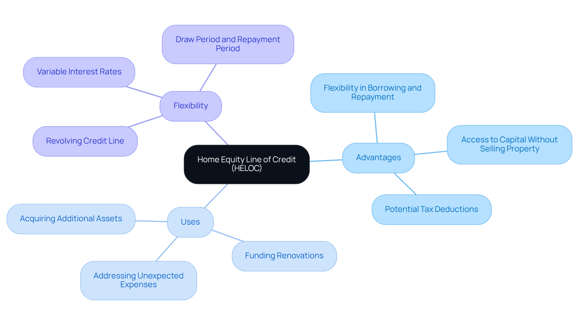 The center represents HELOC, and the branches show its advantages and various uses. Each branch highlights how HELOC can be a strategic tool for real estate investors.