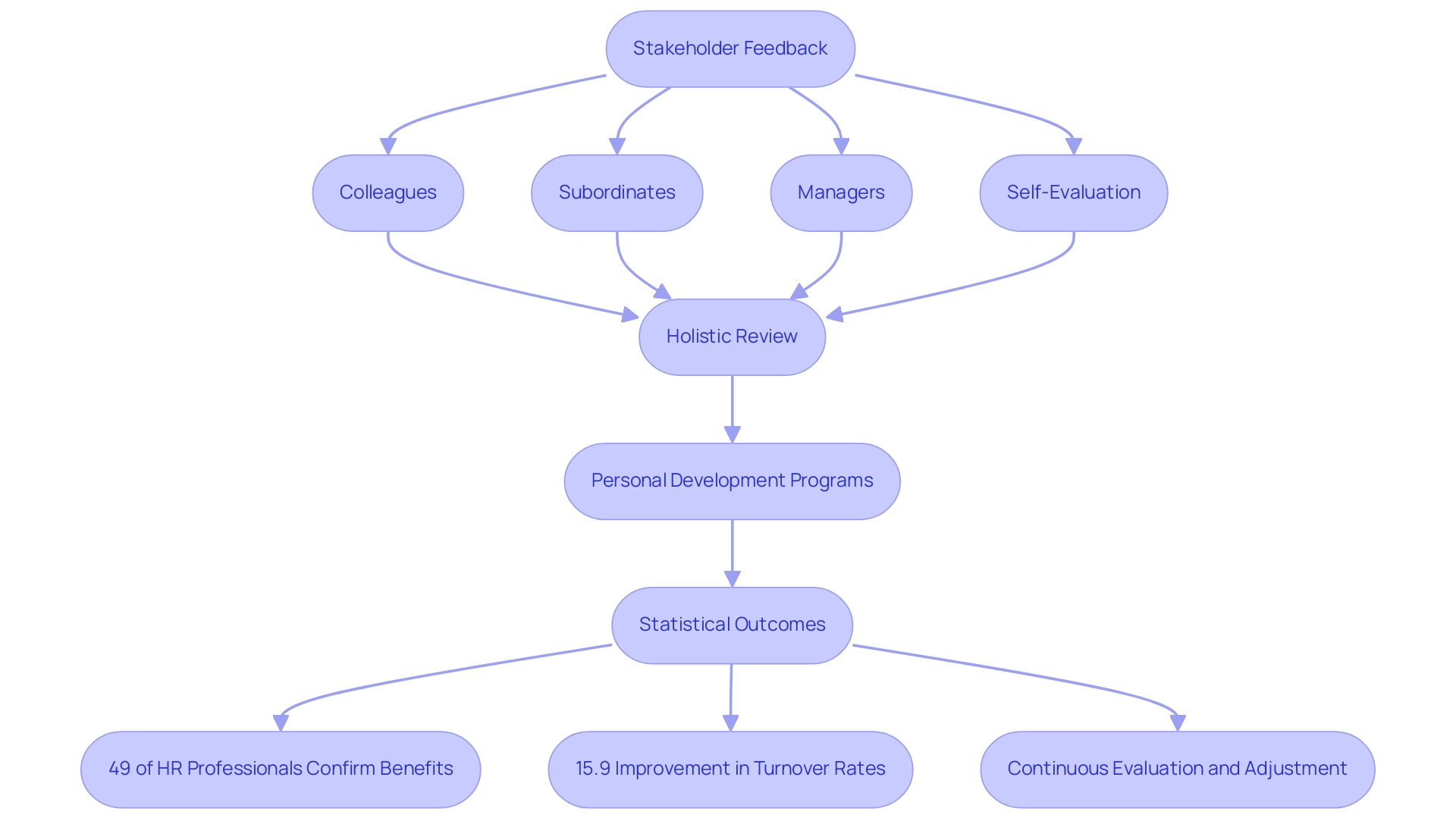 Each box represents a key step or outcome in the 360 leadership assessment, with arrows indicating the flow of the process. Color coding distinguishes between feedback sources, review processes, and outcomes.