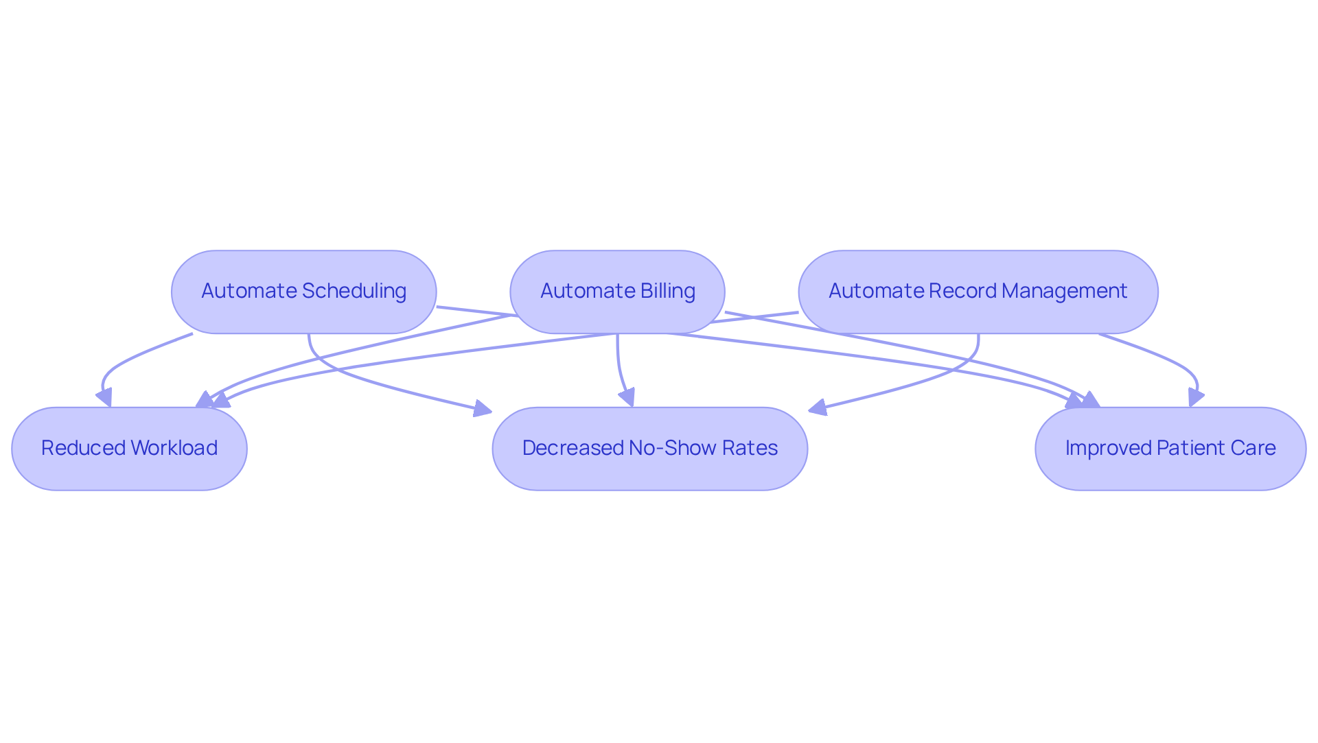 Follow the arrows to see how automating tasks leads to better efficiency and patient care. Each box represents a step in the process, and the outcomes show the benefits of these changes.