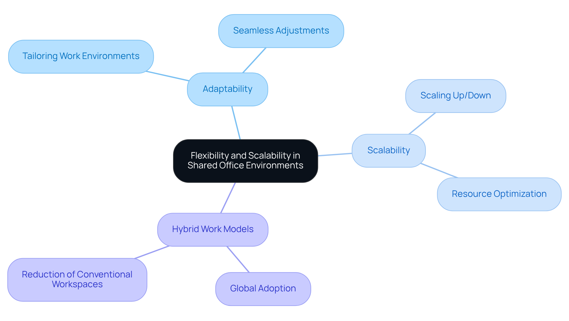 The central idea is about how shared office spaces can adapt and scale. Each branch represents a key theme, showing how they connect to the main topic and what specific aspects are involved.