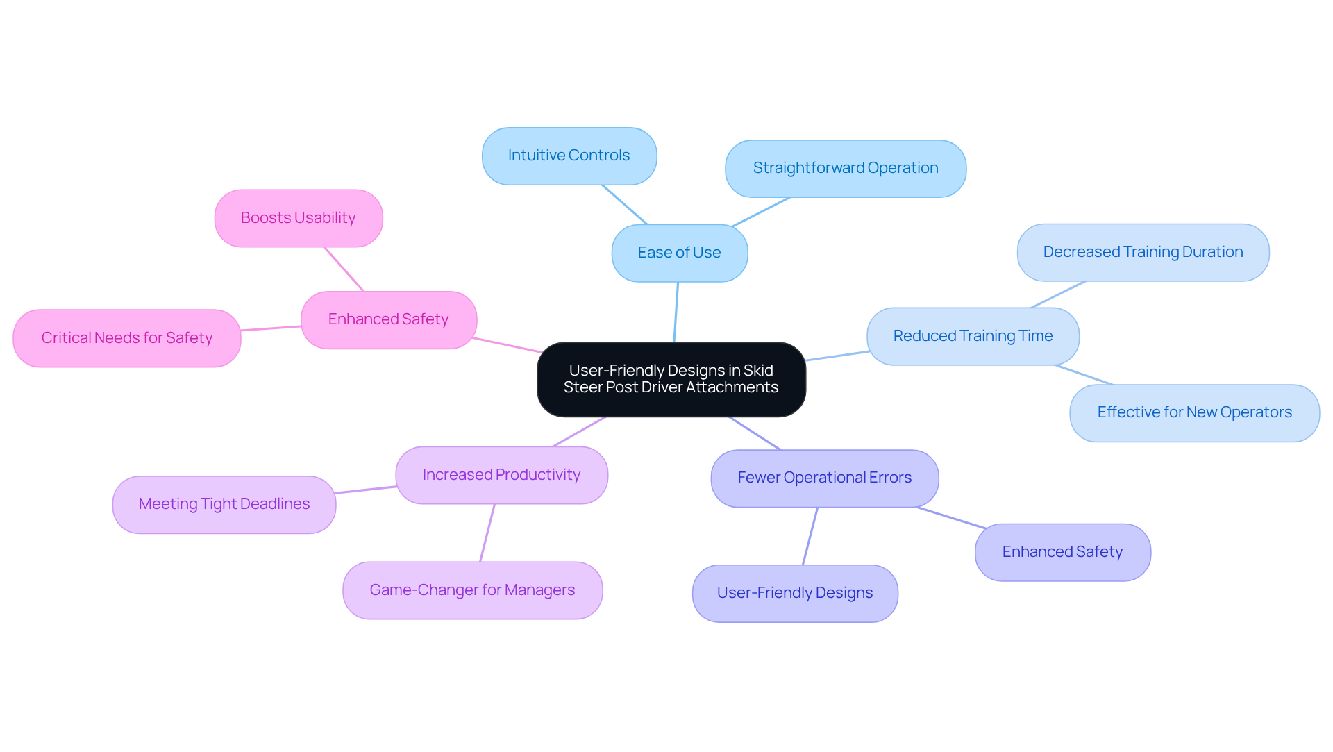 This mindmap starts with the main idea in the center and branches out to show how user-friendly designs improve various aspects of operation. Each branch represents a key benefit, helping you see how they connect back to the central theme.