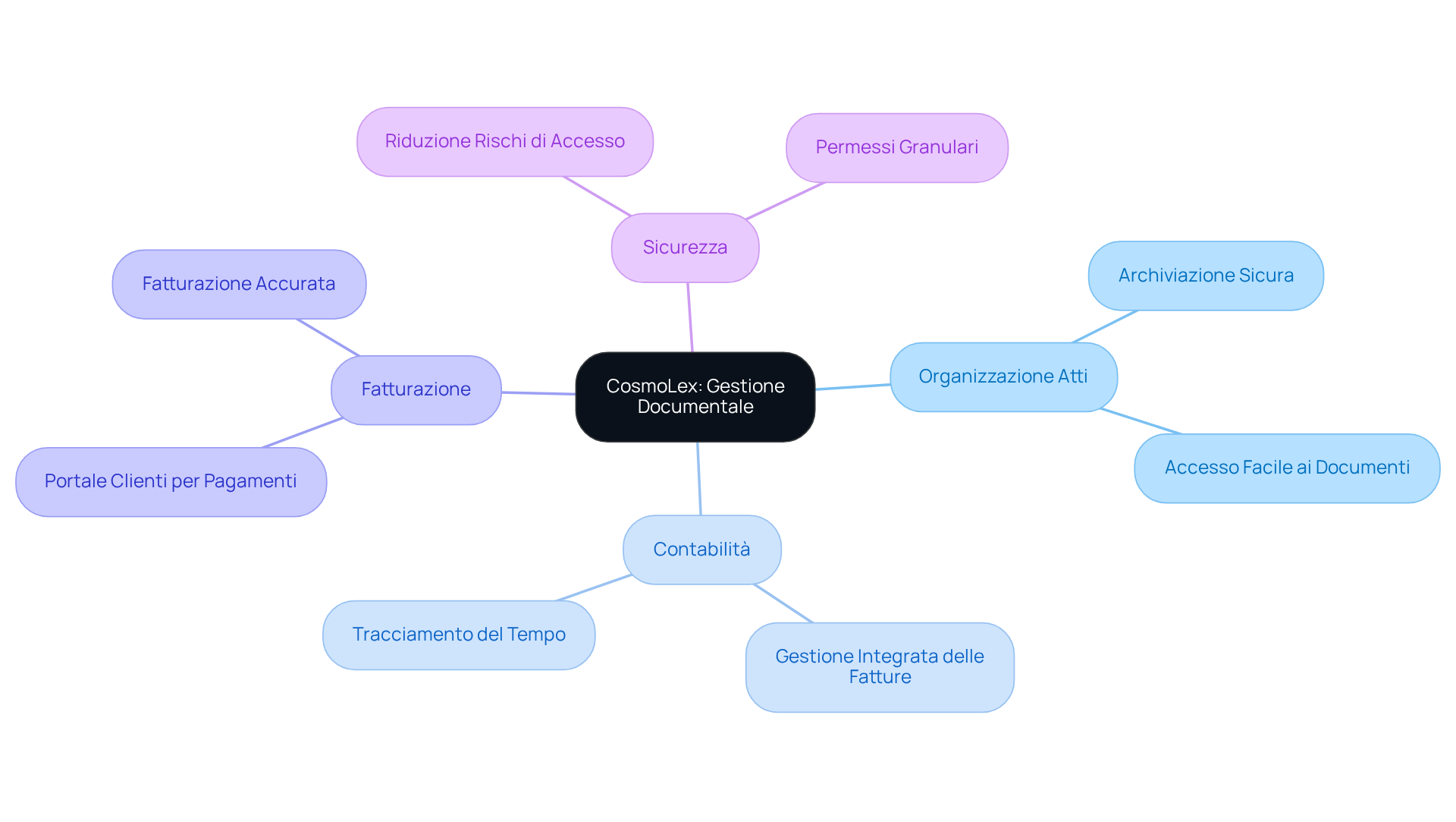Il nodo centrale rappresenta CosmoLex, mentre i rami mostrano le sue funzionalità principali. Segui i rami per esplorare come ogni caratteristica contribuisce a migliorare l'efficienza e la sicurezza negli studi legali.