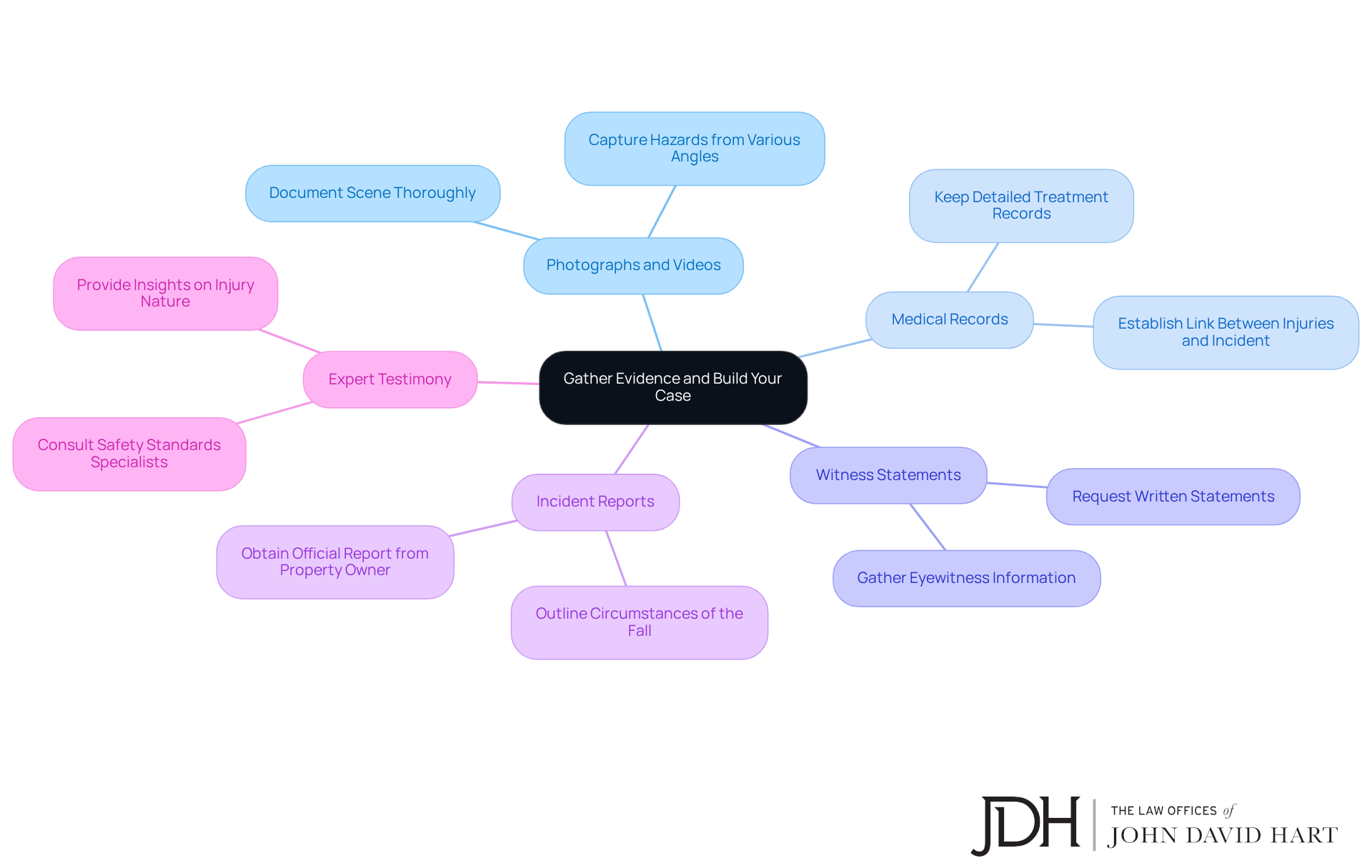 The center represents the main goal of building your case, while the branches show the essential elements you need to focus on. Each branch provides specific strategies to strengthen your argument.