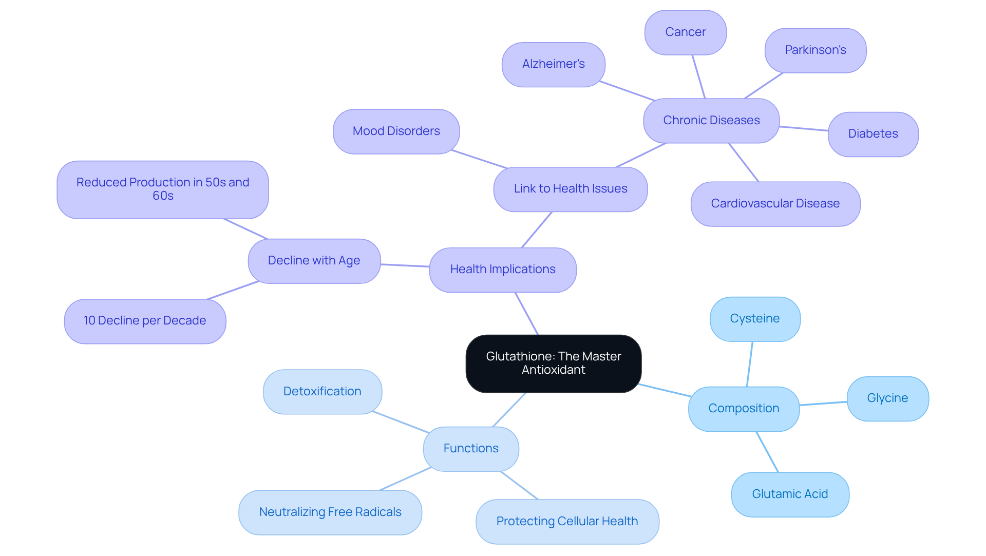 The center represents glutathione, and the branches show its components and roles. Each color-coded branch helps you see how everything connects, making it easier to understand the significance of this powerful antioxidant.