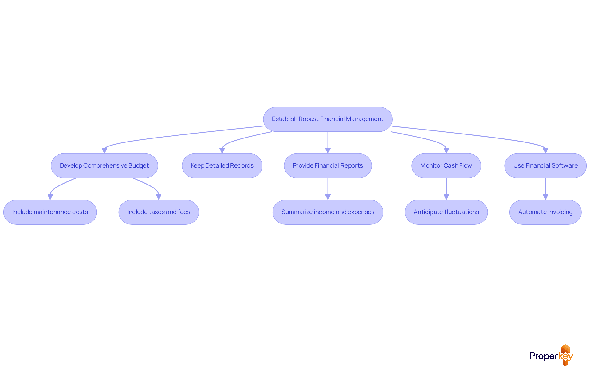 This flowchart illustrates the key steps landlords should take for effective financial management. Each box represents a crucial practice, and the arrows show how these practices connect and lead to better financial oversight.
