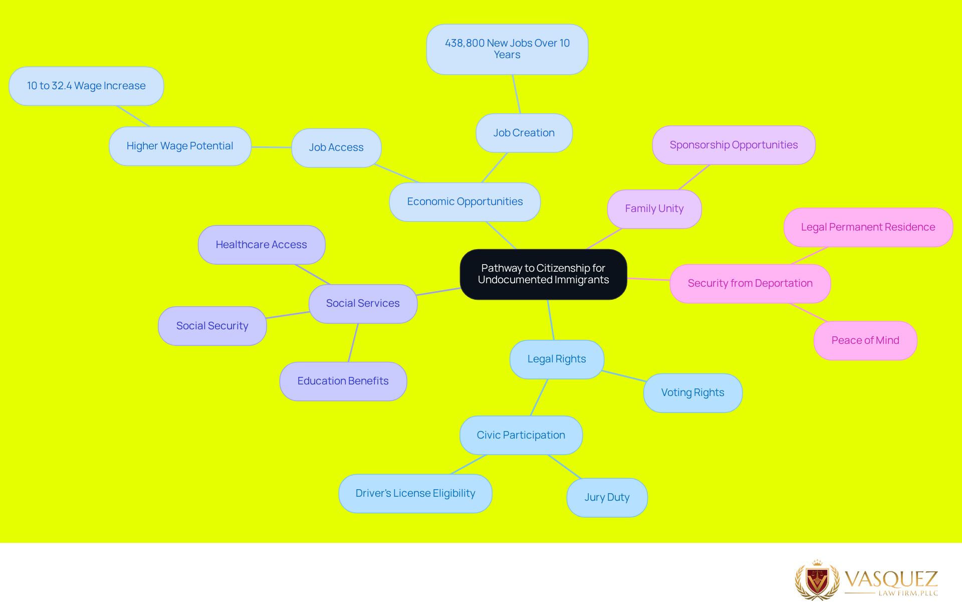 This mindmap illustrates the various benefits that undocumented immigrants can gain through a pathway to citizenship. Each branch represents a key area of advantage, and the sub-branches provide more details. Follow the branches to understand how each benefit contributes to the overall importance of citizenship. This mindmap illustrates the various benefits that undocumented immigrants can gain through a pathway to citizenship. Each branch represents a key area of advantage, and the sub-branches provide more details. Follow the branches to understand how each benefit contributes to the overall importance of citizenship.