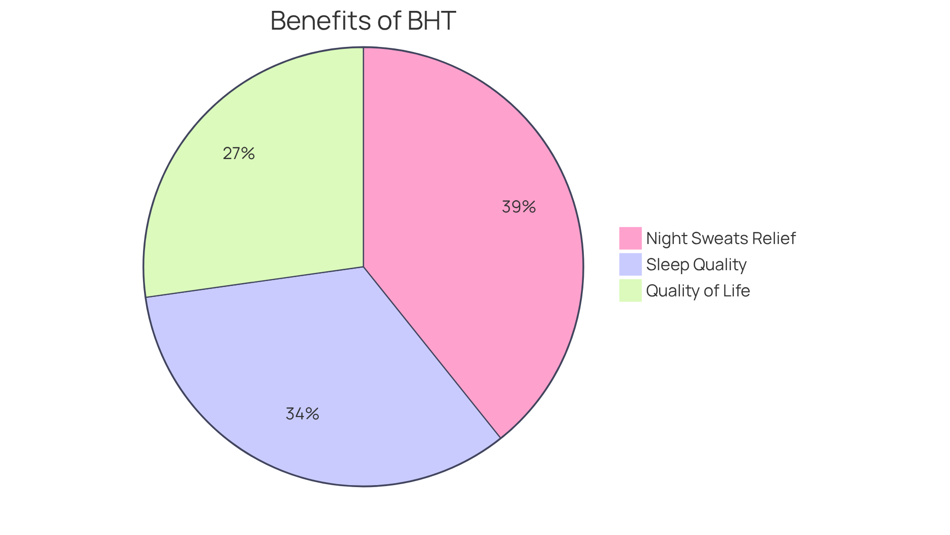 Each slice of the pie shows the percentage of individuals who reported experiencing that specific benefit from the therapy. The larger the slice, the more people found that benefit helpful.