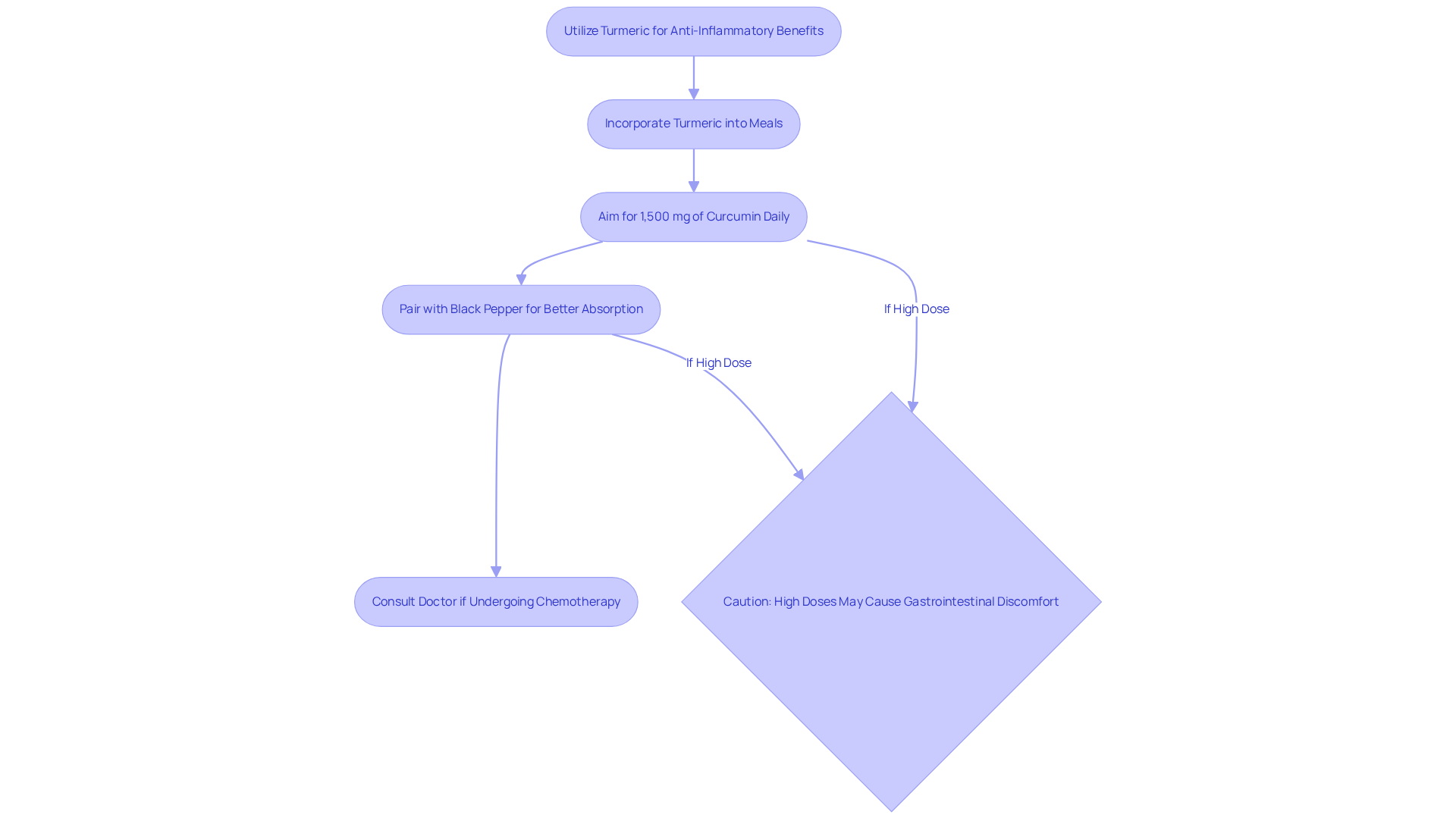 Follow the arrows to see how to effectively use turmeric for its anti-inflammatory properties. Each step guides you through the process, from adding it to your diet to important health considerations.