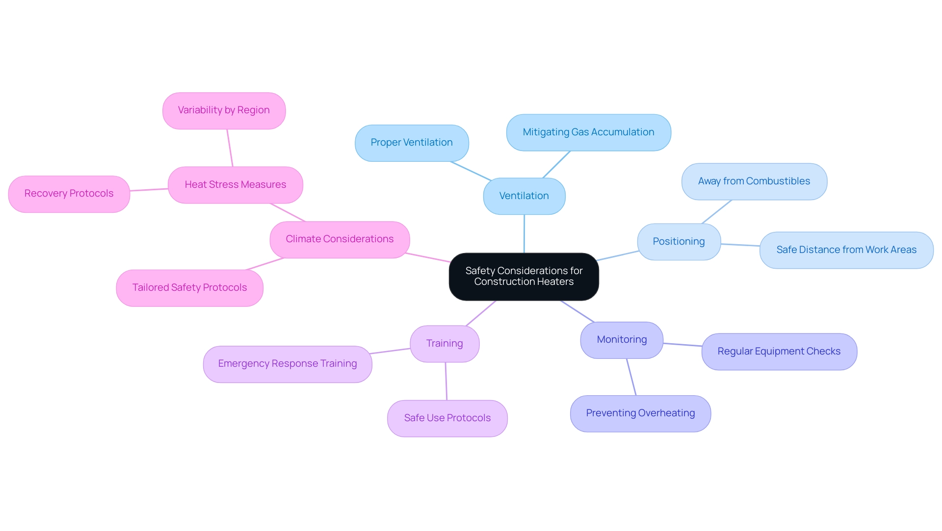 The central node represents the main theme, with branches showing key safety considerations and their specific protocols.