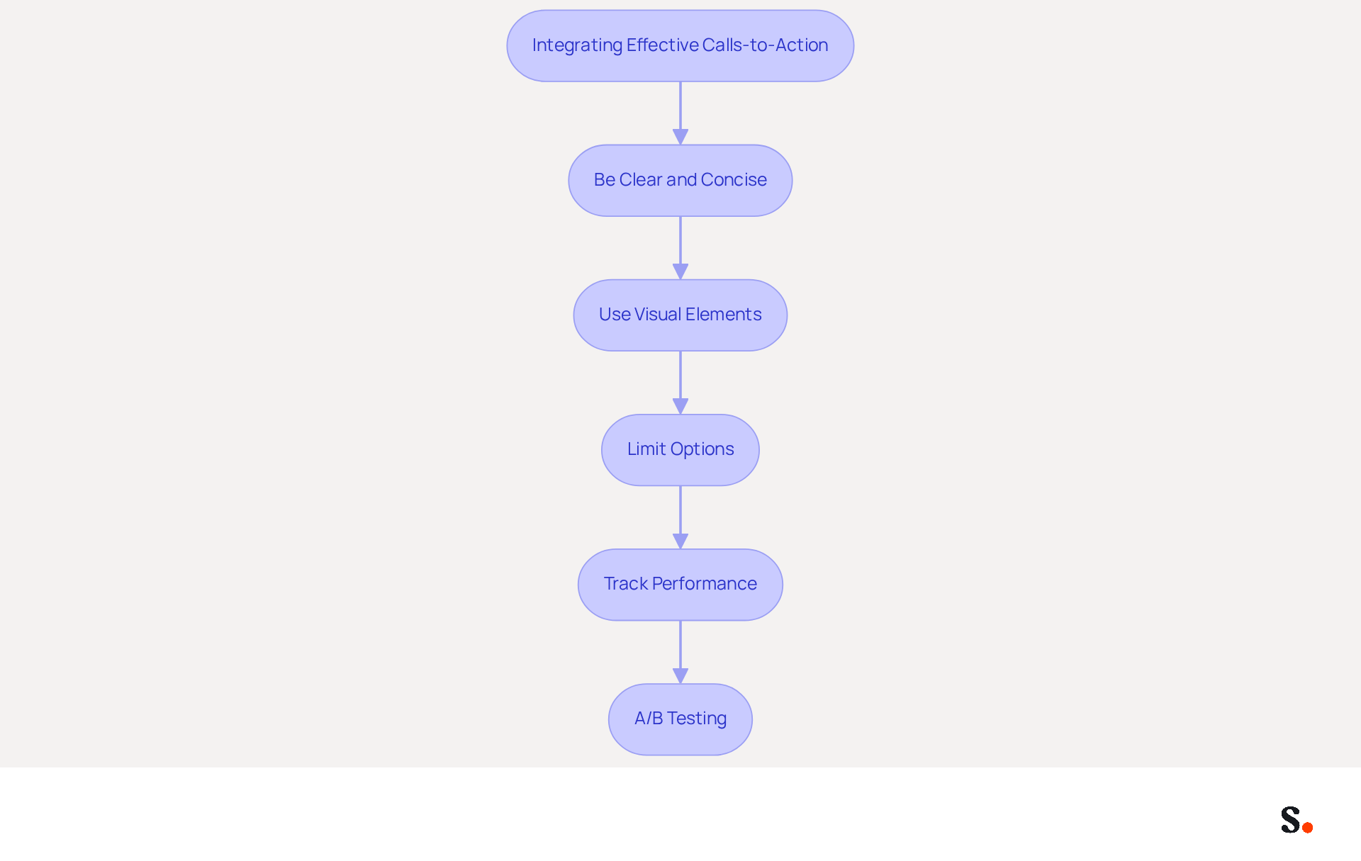 This flowchart outlines the steps to effectively integrate calls-to-action in your email signatures. Each box represents a strategy you can implement, and the arrows show how these strategies connect to improve engagement and conversions.