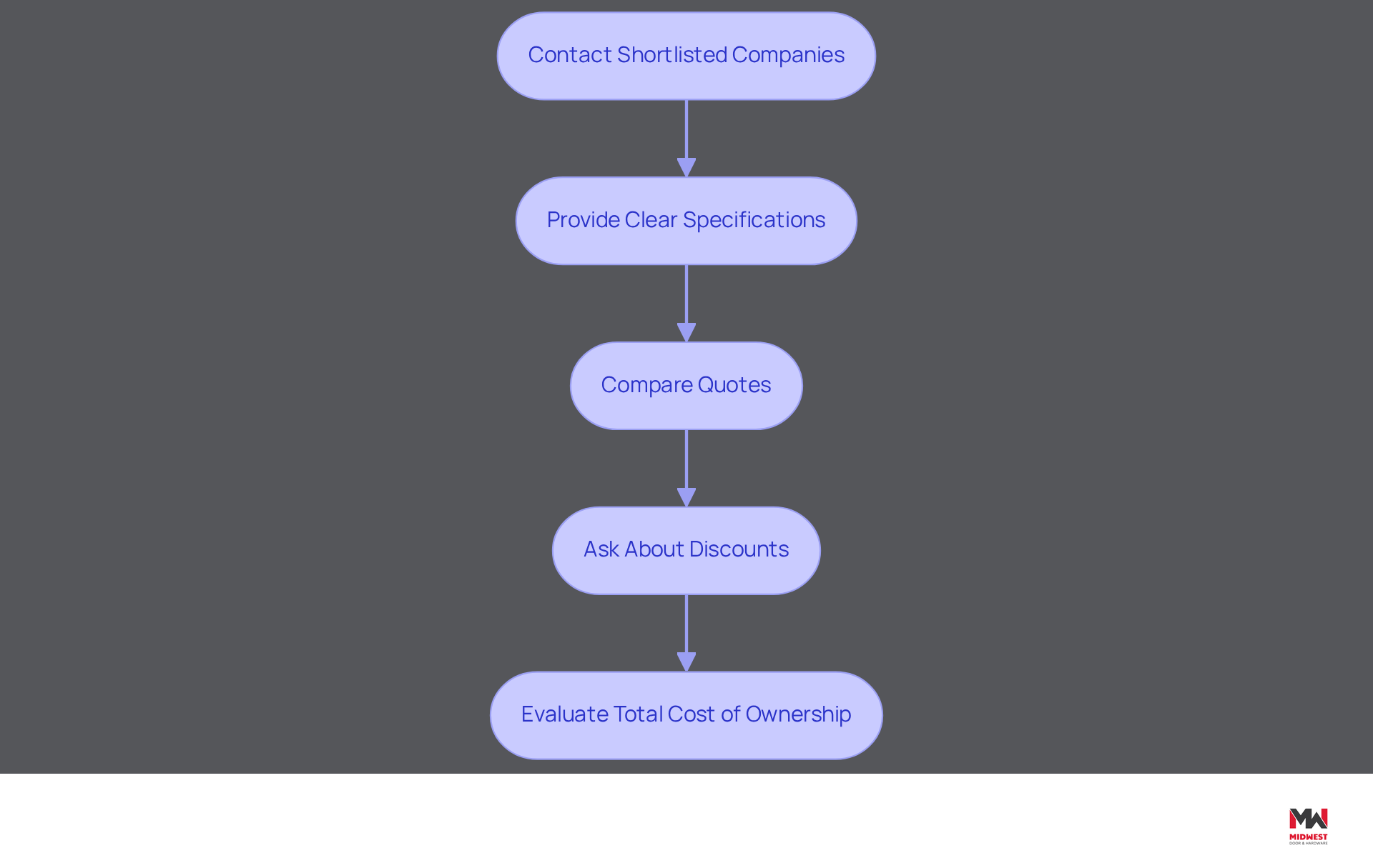 Each box represents a step in the process of obtaining and comparing quotes for entryways. Follow the arrows to see how to move from one step to the next, ensuring you cover all necessary actions. Each box represents a step in the process of obtaining and comparing quotes for entryways. Follow the arrows to see how to move from one step to the next, ensuring you cover all necessary actions.