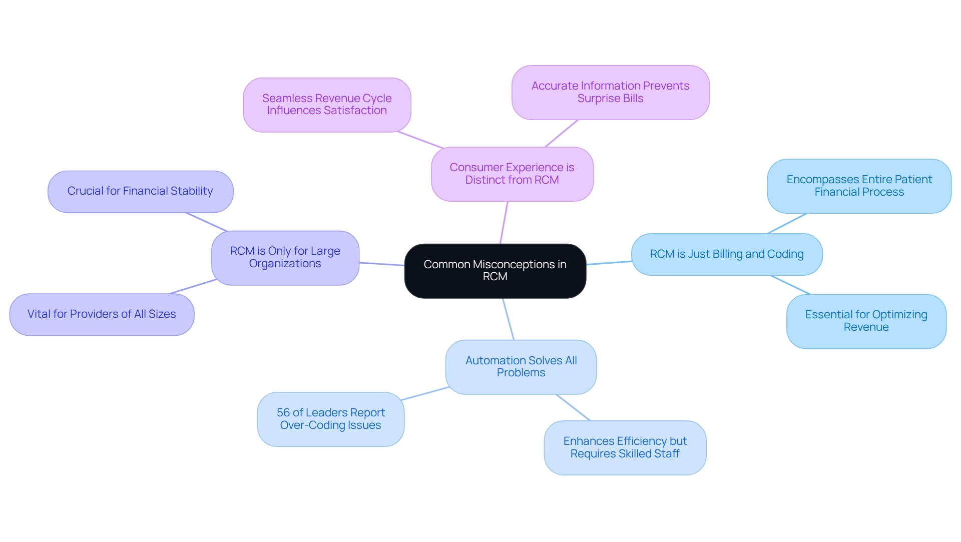 The central node represents the overall theme of misconceptions in RCM. Each branch highlights a specific misconception, with sub-branches providing additional context or implications. This layout helps you see how each misconception relates to the broader topic.