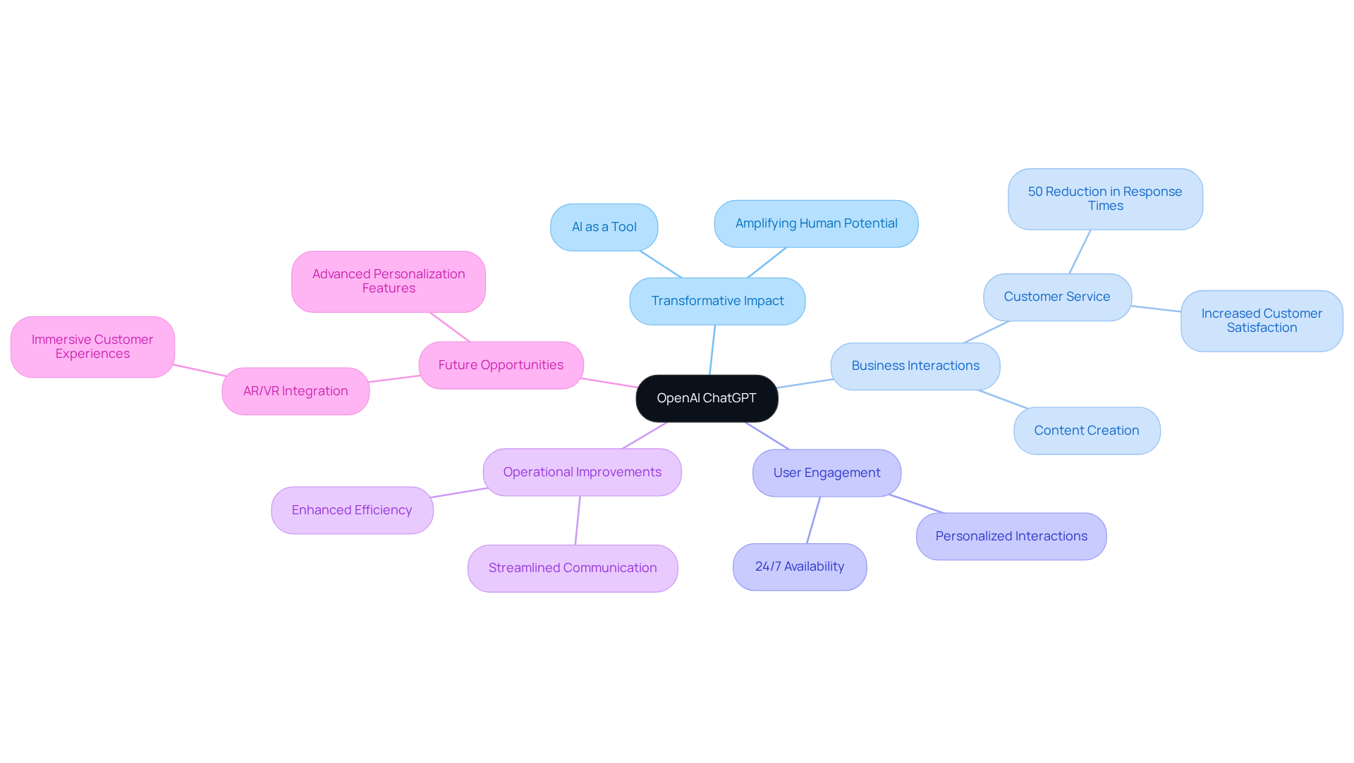 This mindmap starts with OpenAI ChatGPT at the center, showing how it influences various aspects of business. Each branch represents a key area of impact, and the sub-branches provide more details. Follow the branches to understand how ChatGPT enhances user engagement and operational efficiency.