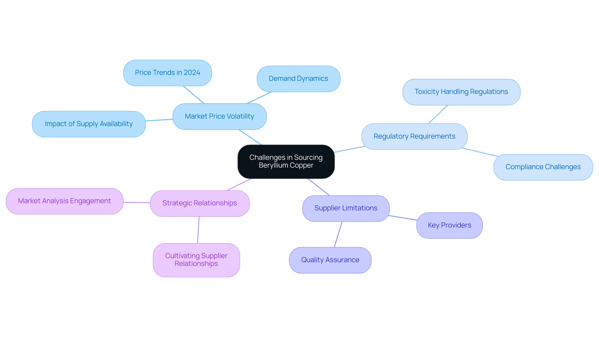 Each branch represents a main challenge in sourcing, with sub-branches detailing specific considerations or points related to that challenge.